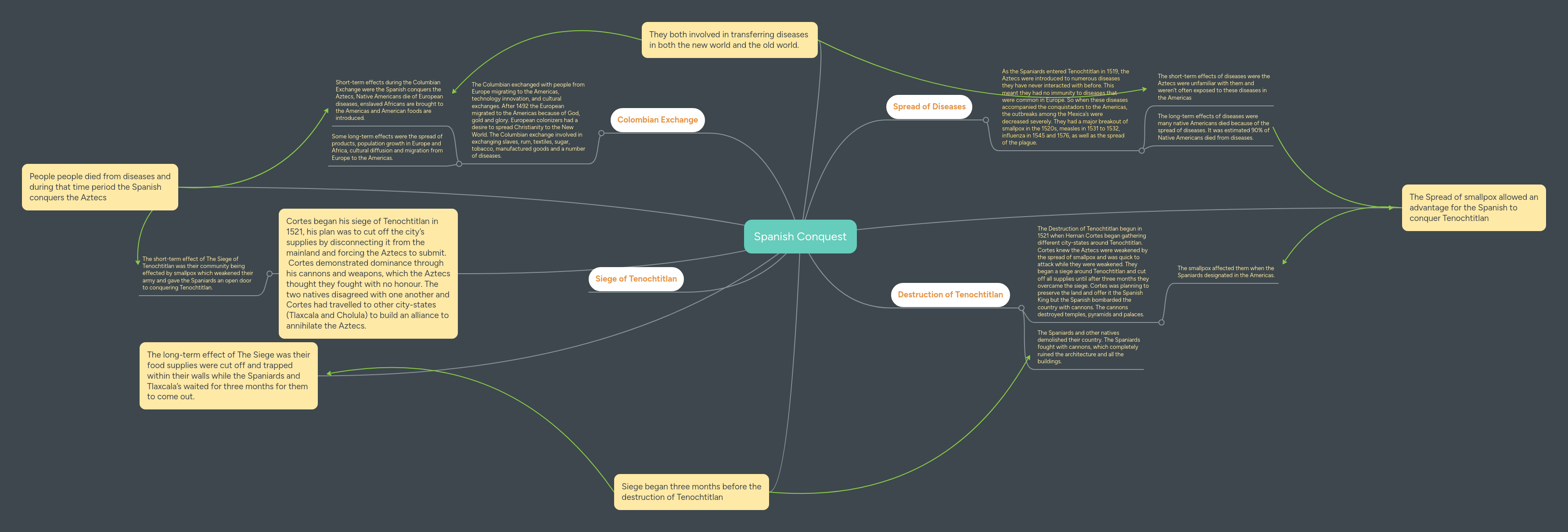 Spanish Conquest | MindMeister Mind map