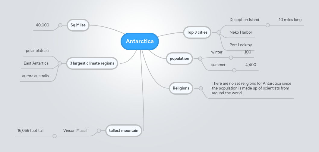 Antarctica | MindMeister Mind map