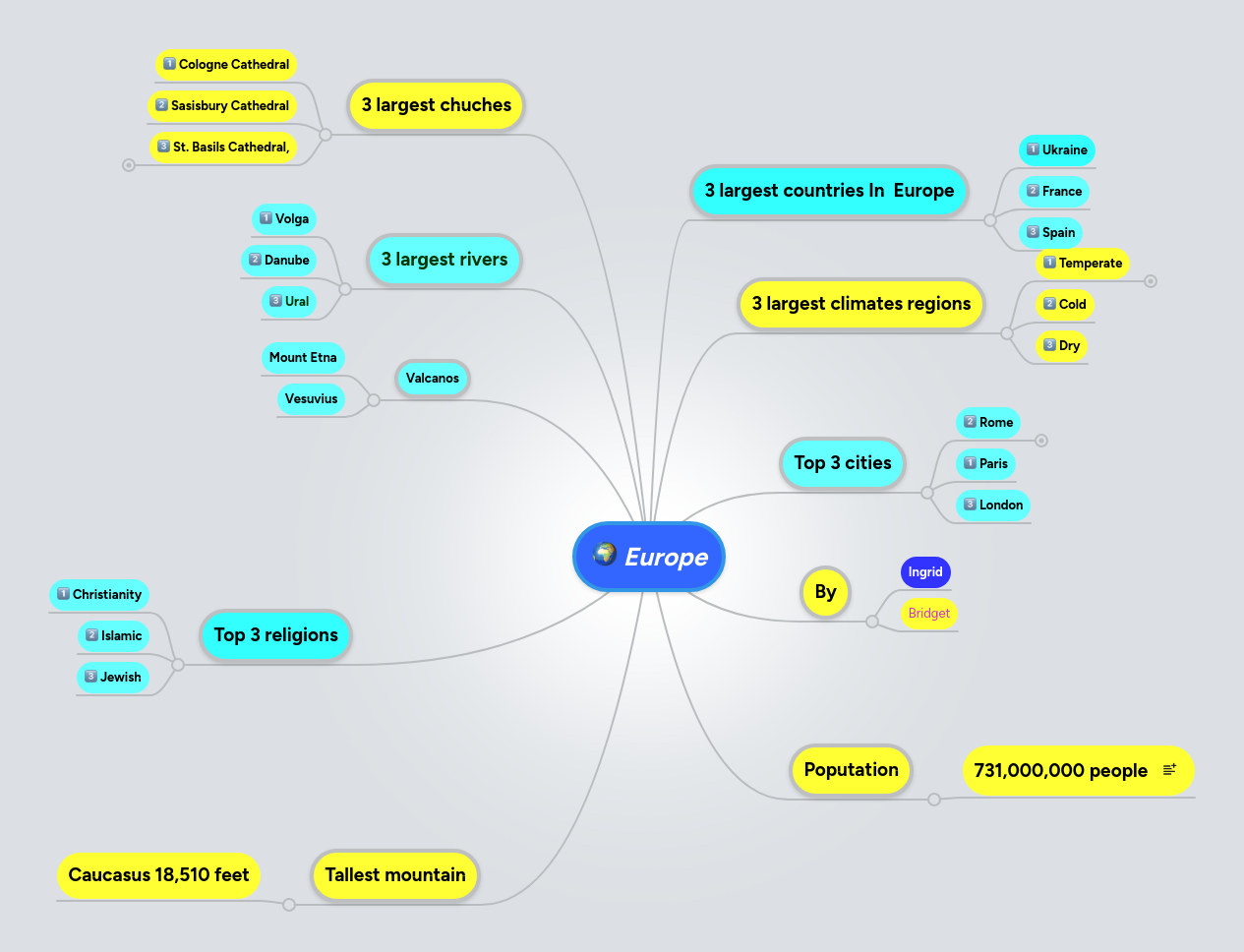 Europe | MindMeister Mind map