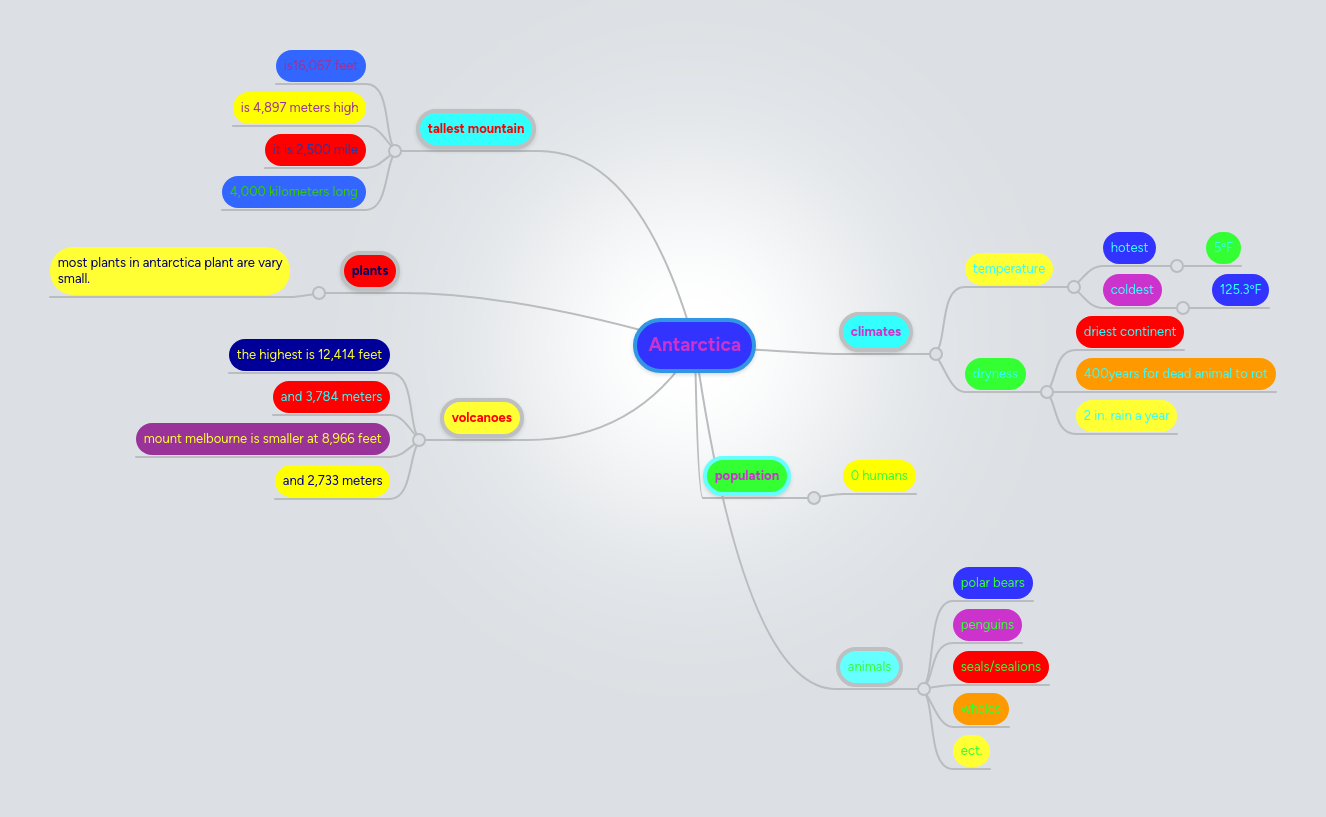 Antarctica | MindMeister Mind Map
