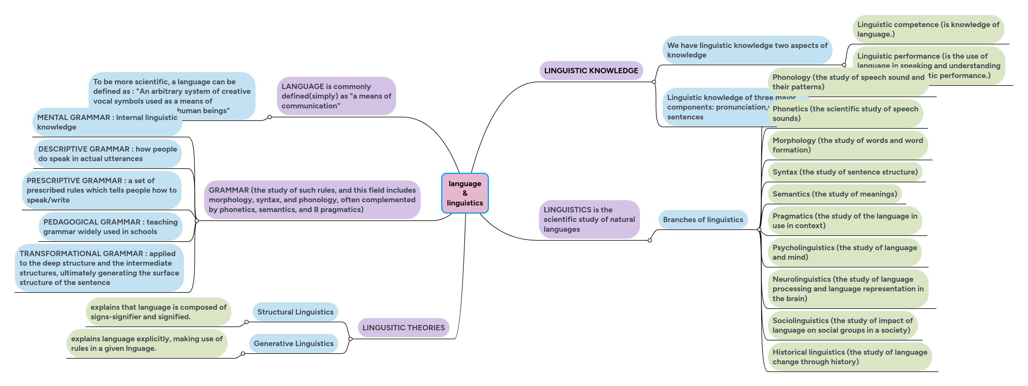 language & linguistics | MindMeister Mind map