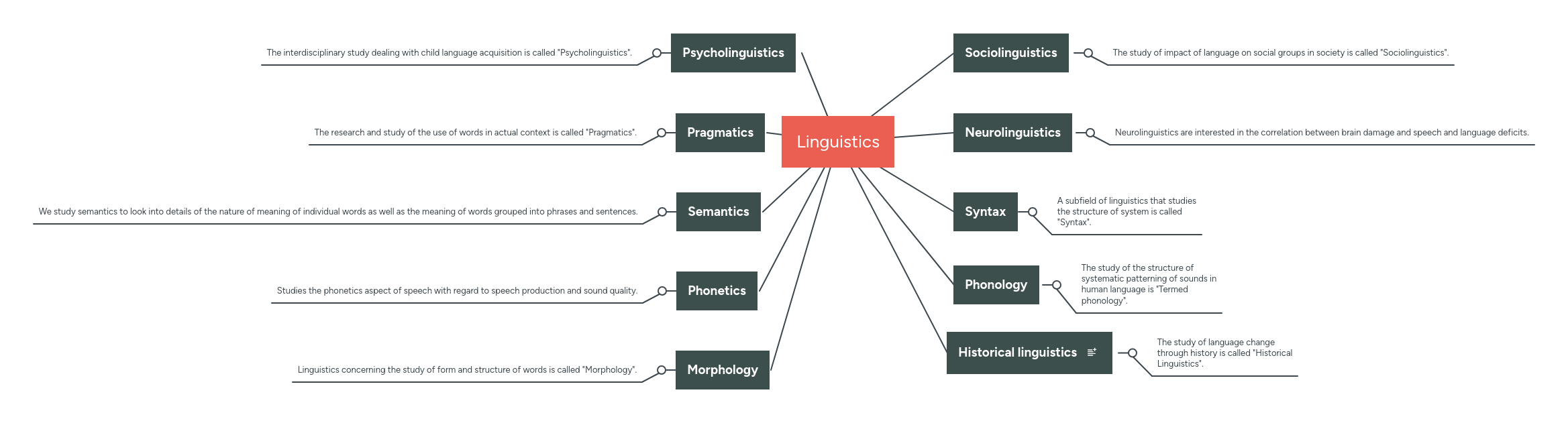 Linguistics | MindMeister Mind map