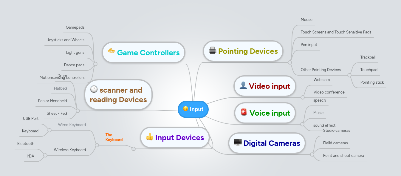 Input | MindMeister Mind map