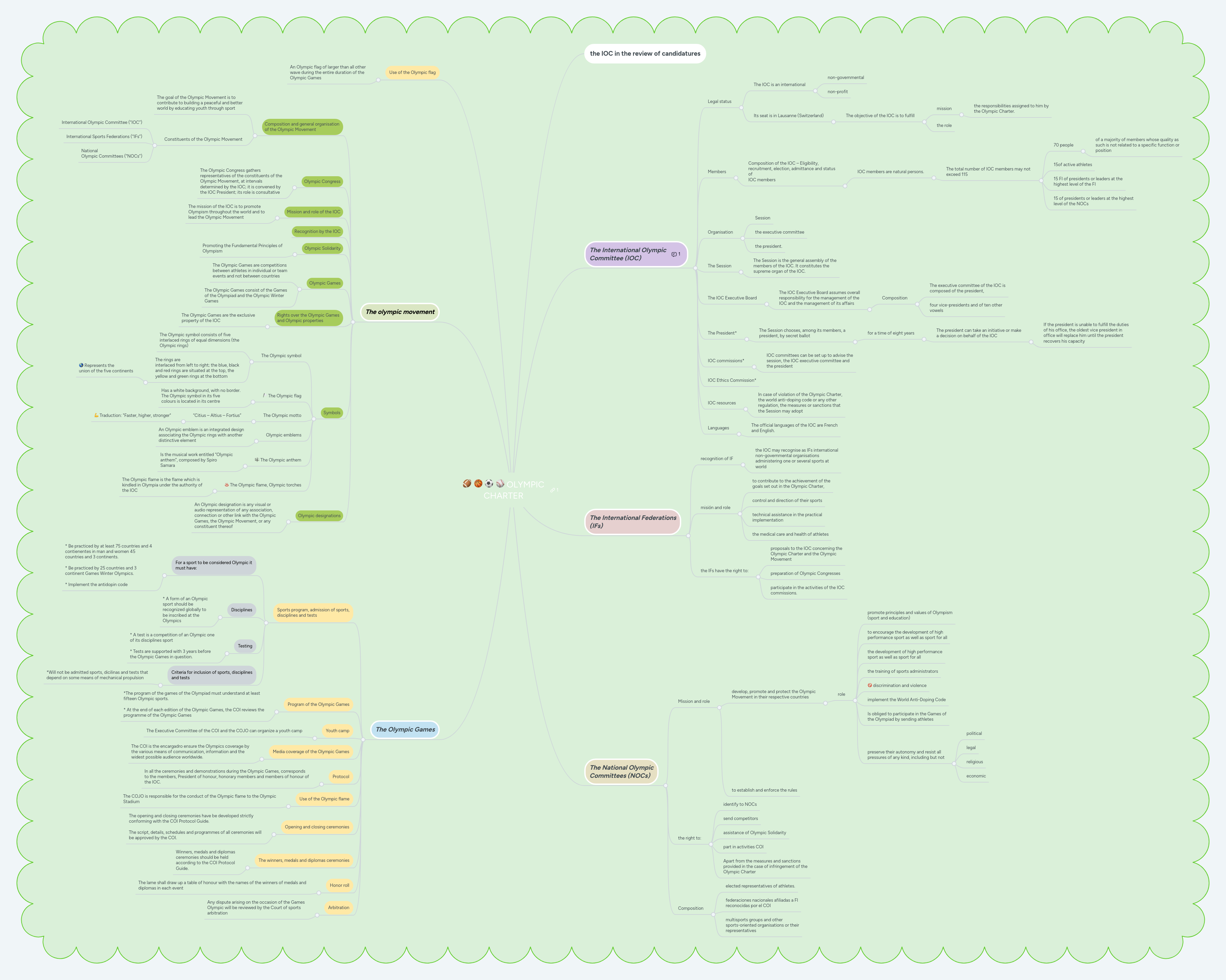 OLYMPIC CHARTER | MindMeister Mind Map
