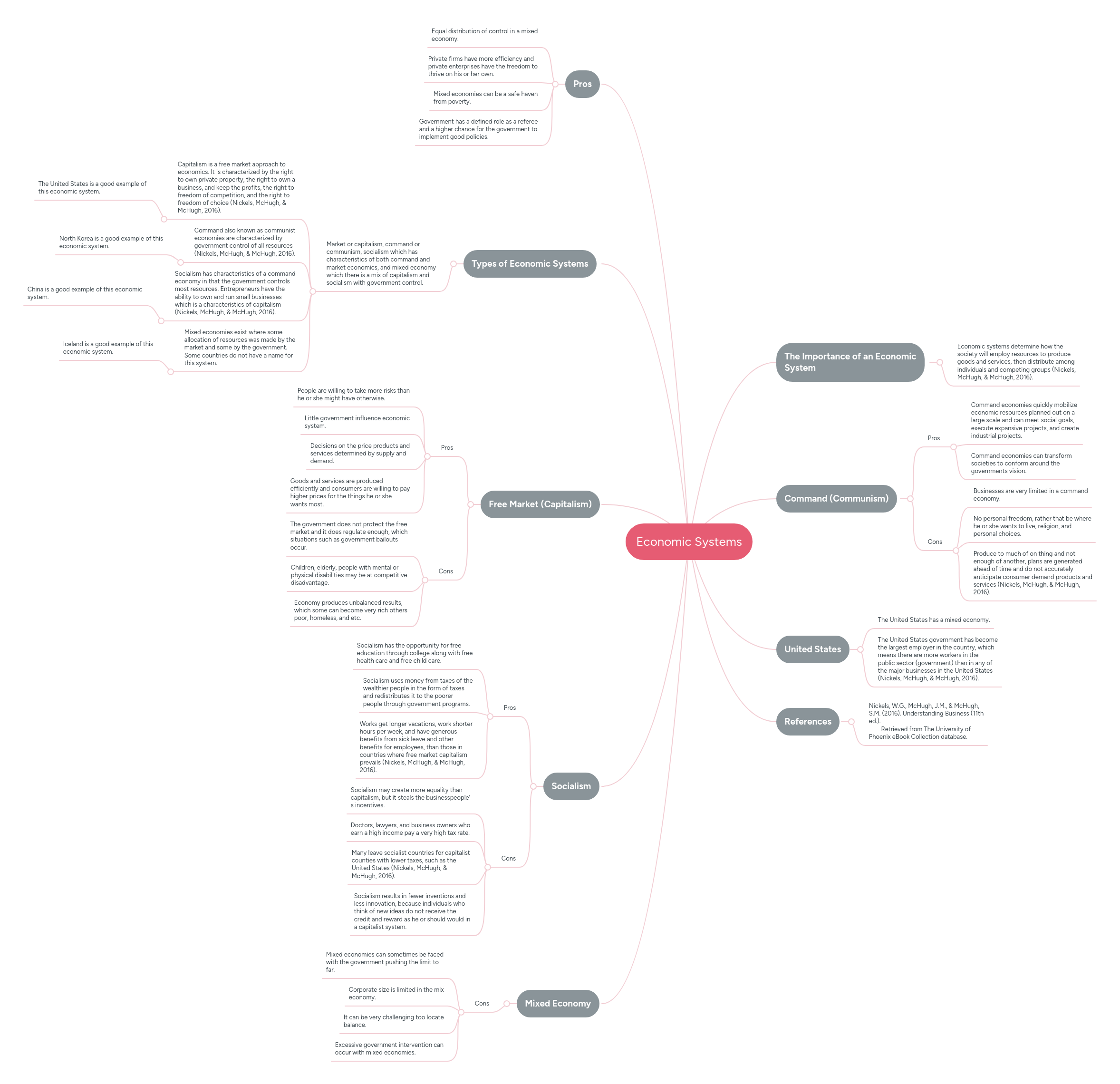 Economic Systems | MindMeister Mind Map