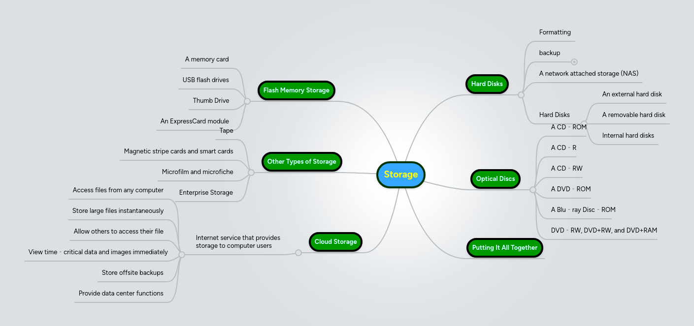 Storage | MindMeister Mind Map