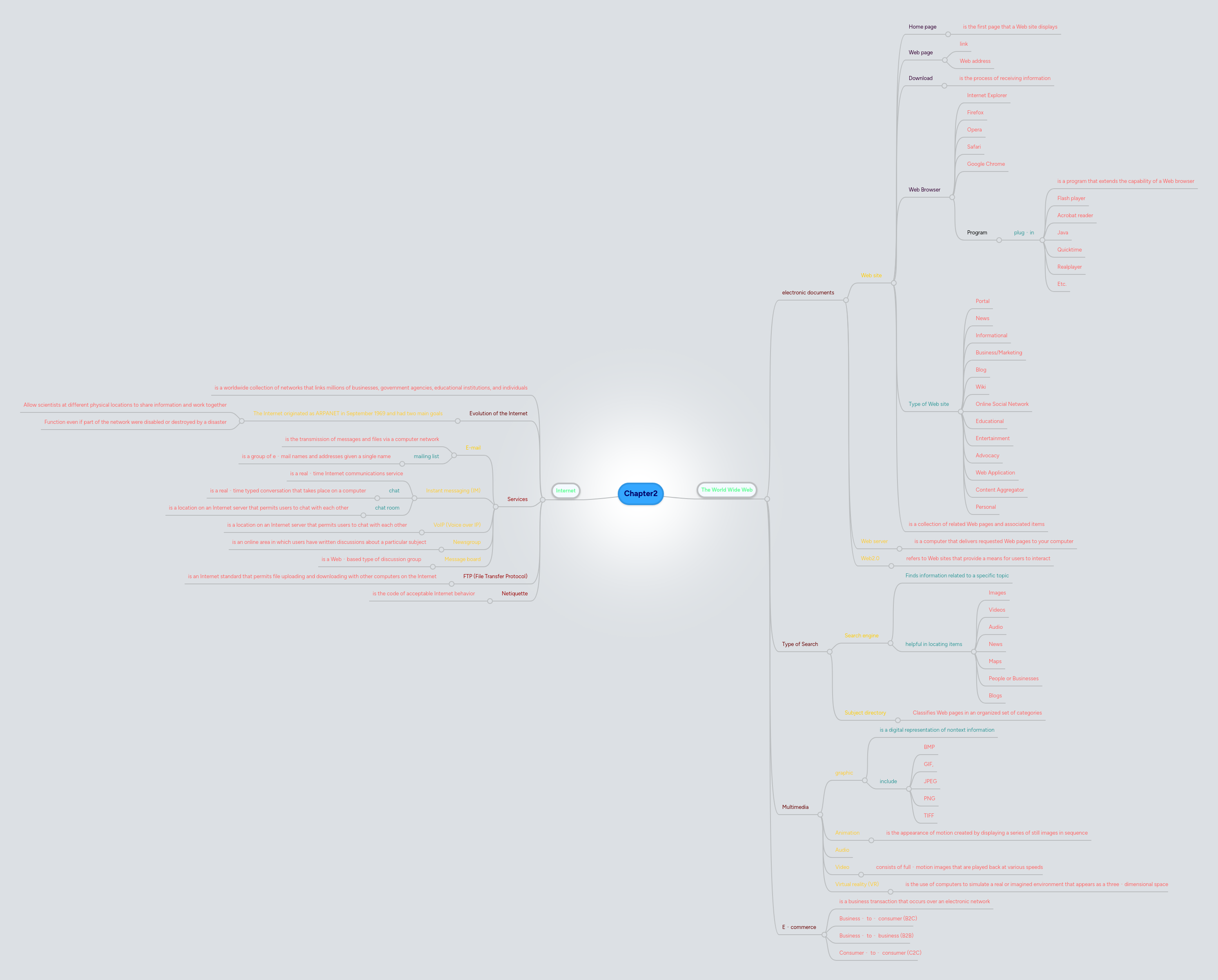 Chapter2 | MindMeister Mind Map