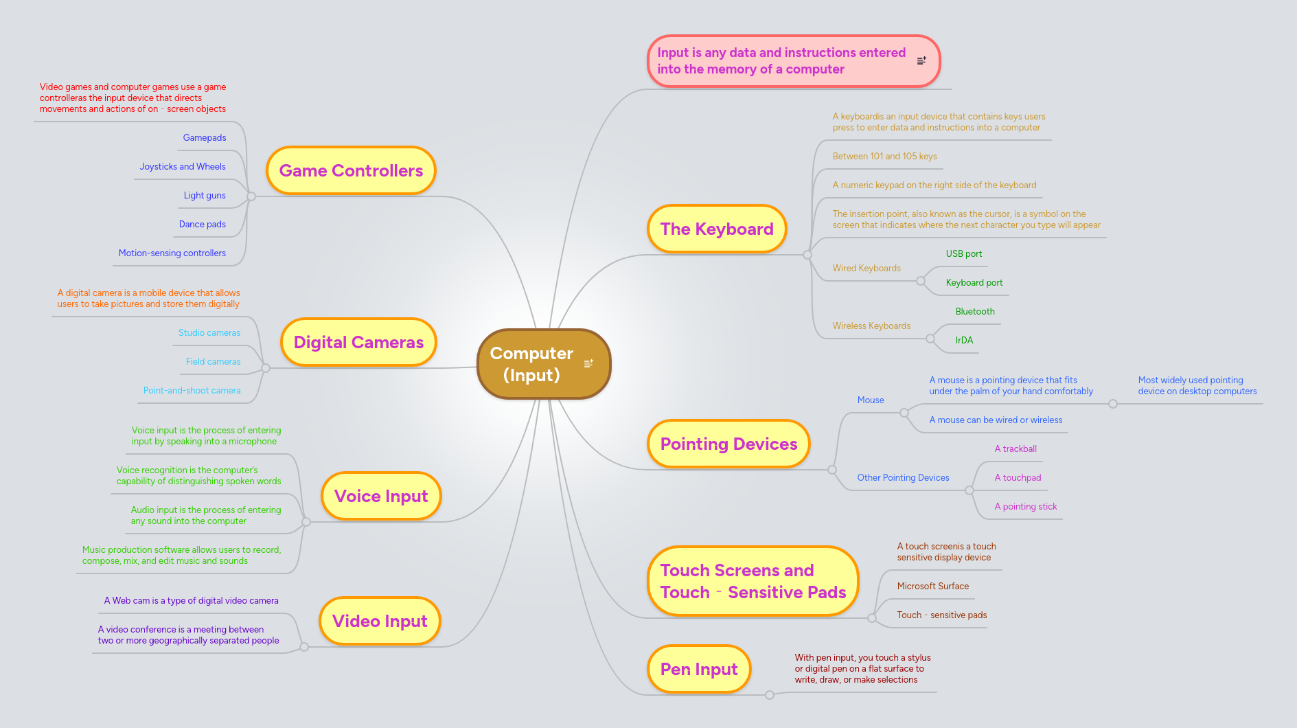 Computer (Input) | MindMeister Mind map