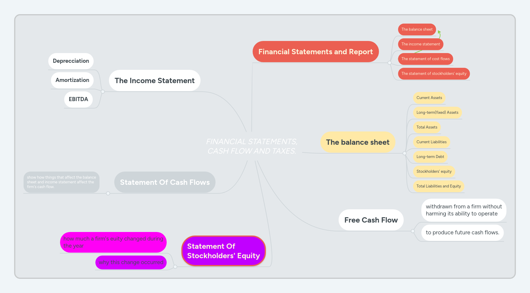 FINANCIAL STATEMENTS, CASH FLOW AND TAXES. | MindMeister Mind Map