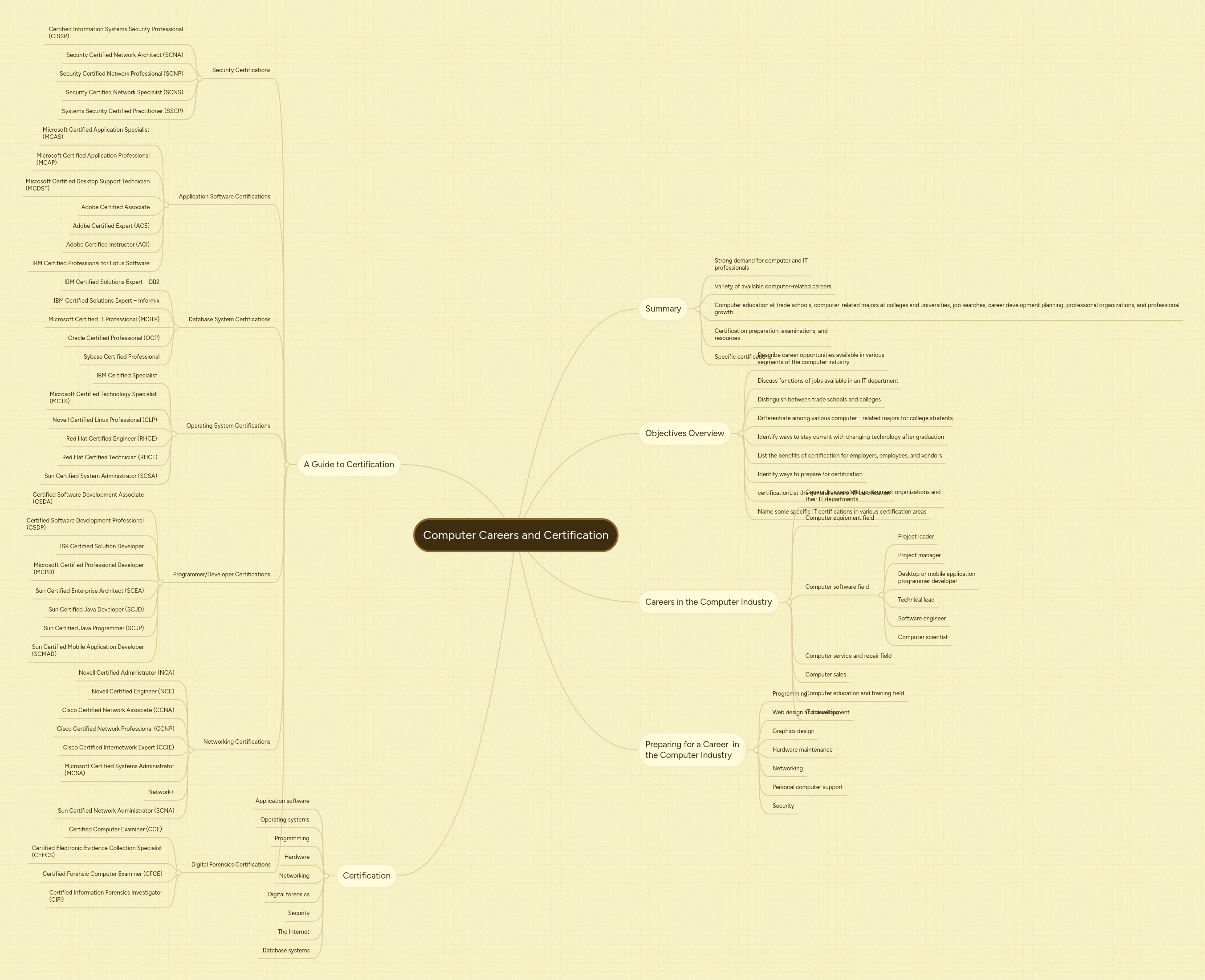 Computer Careers and Certification | MindMeister Mind map