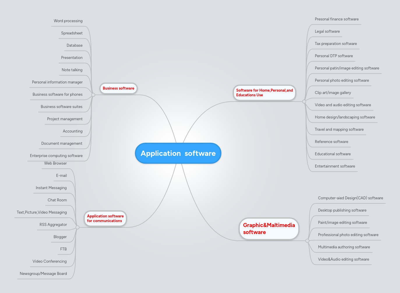 Application software | MindMeister Mind Map