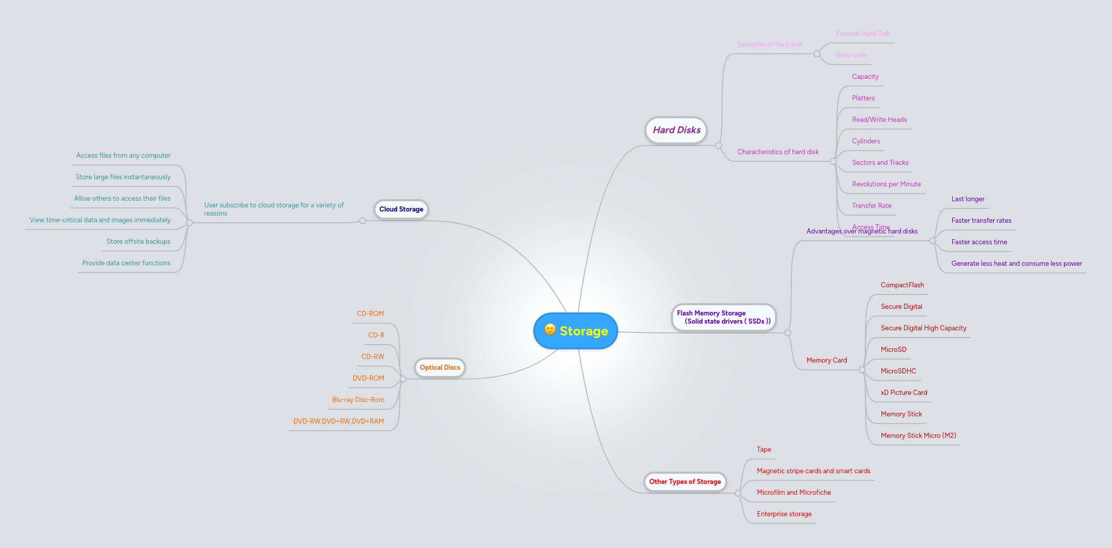 Storage | MindMeister Mind map