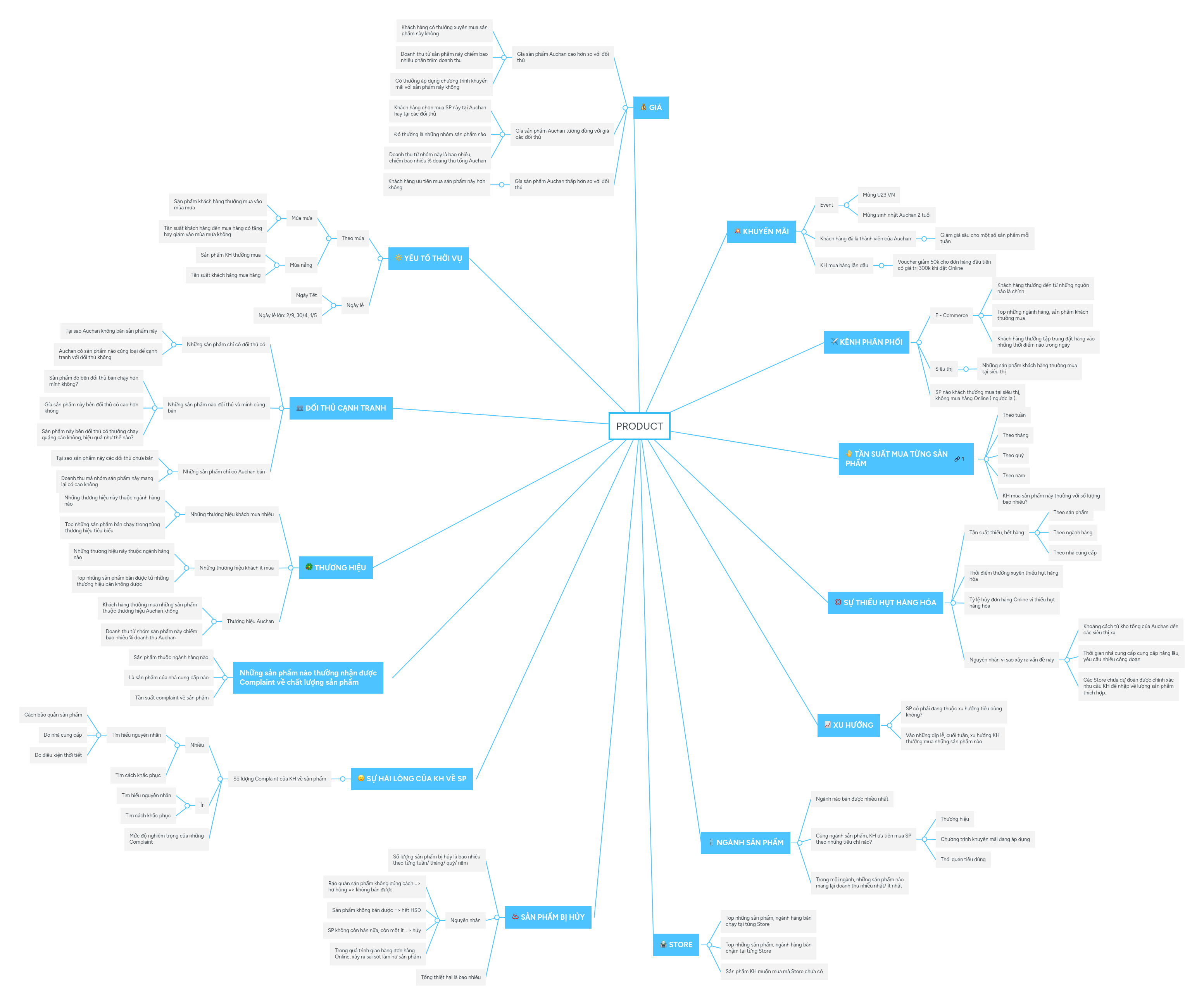 PRODUCT | MindMeister Mind Map