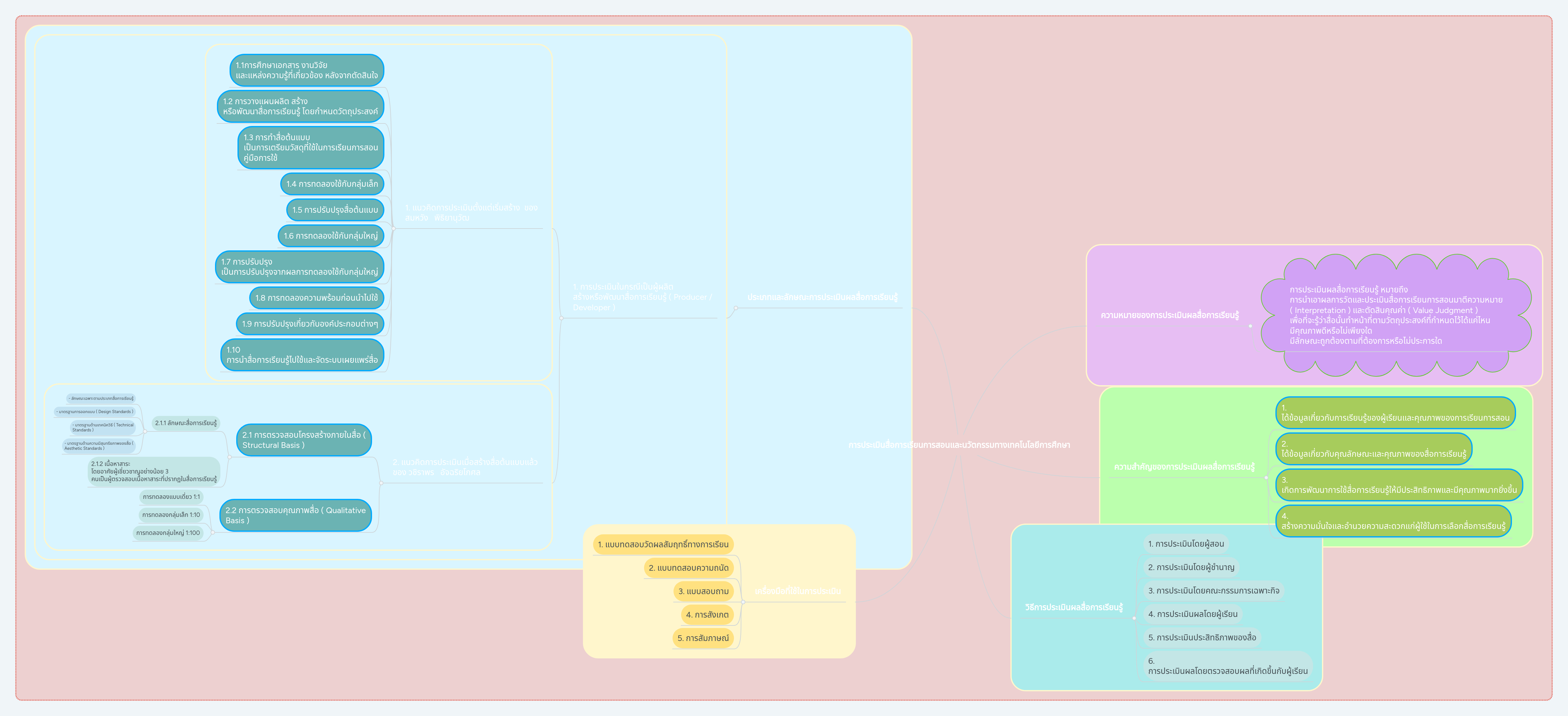 การประเมินสื่อการเรียนการสอนและนวัตกรรมทางเทคโนโล... | MindMeister Mind Map
