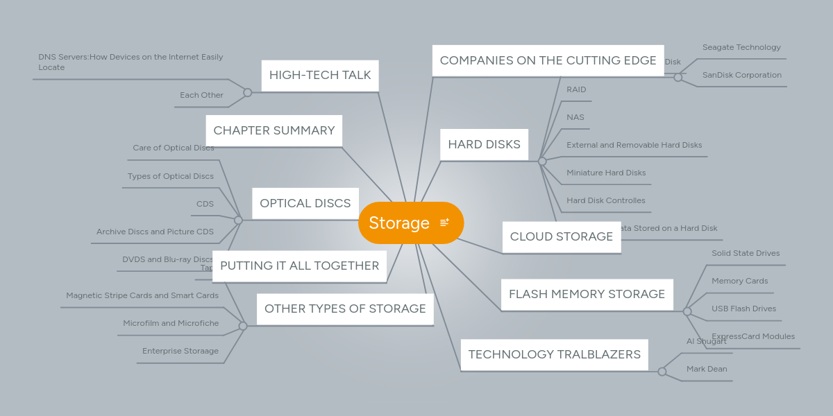 Storage | MindMeister Mind Map