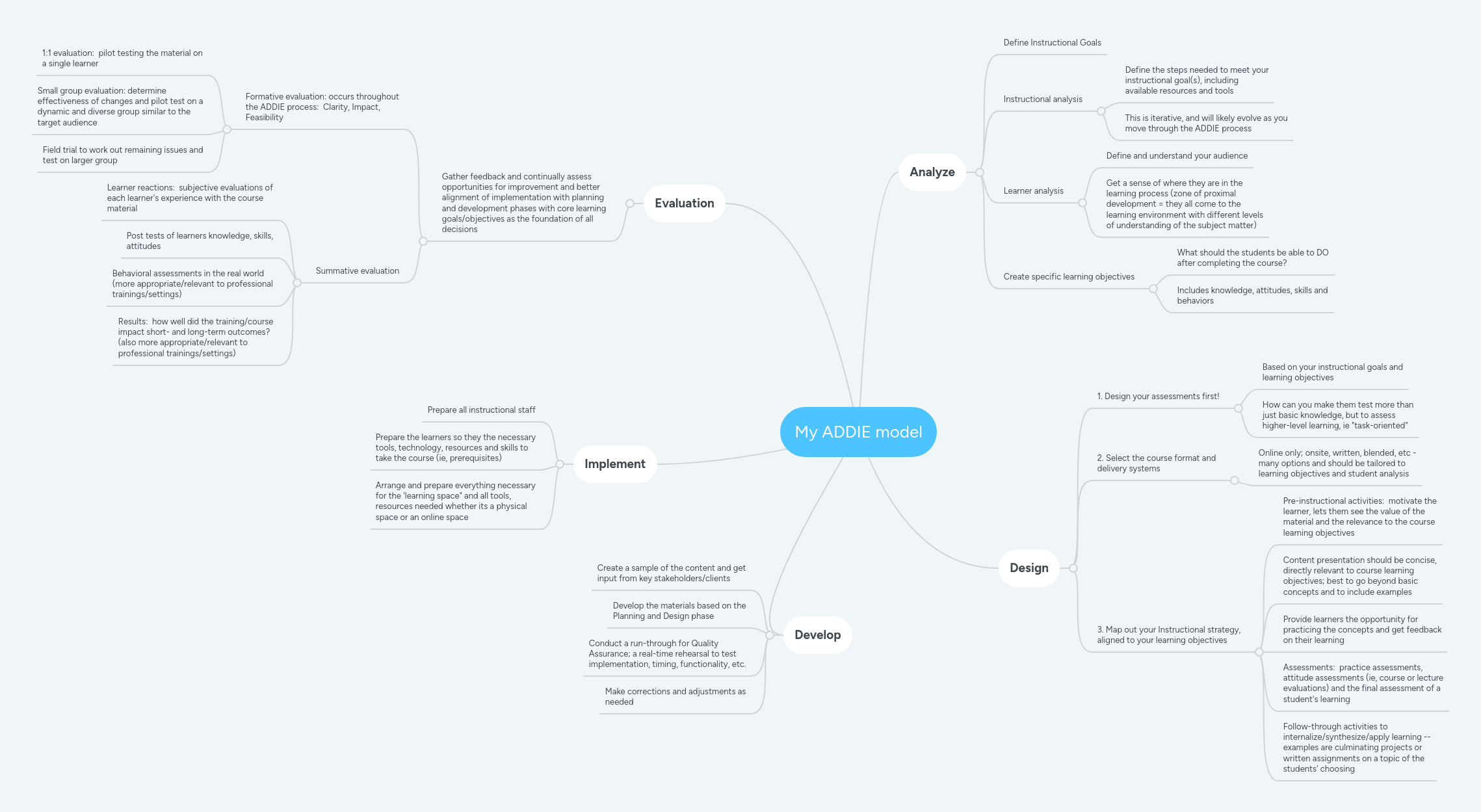 My ADDIE model | MindMeister Mind map
