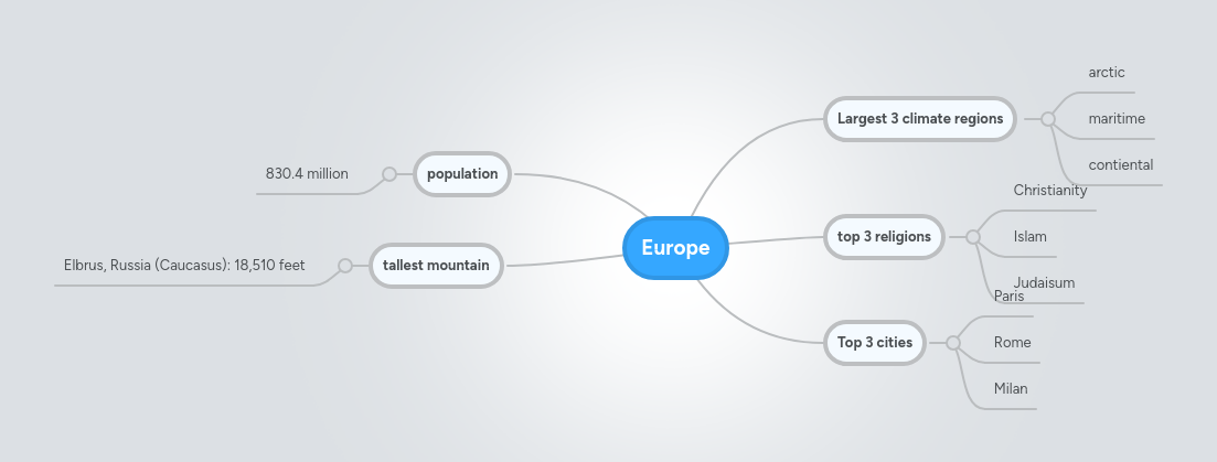 Europe | MindMeister Mind map