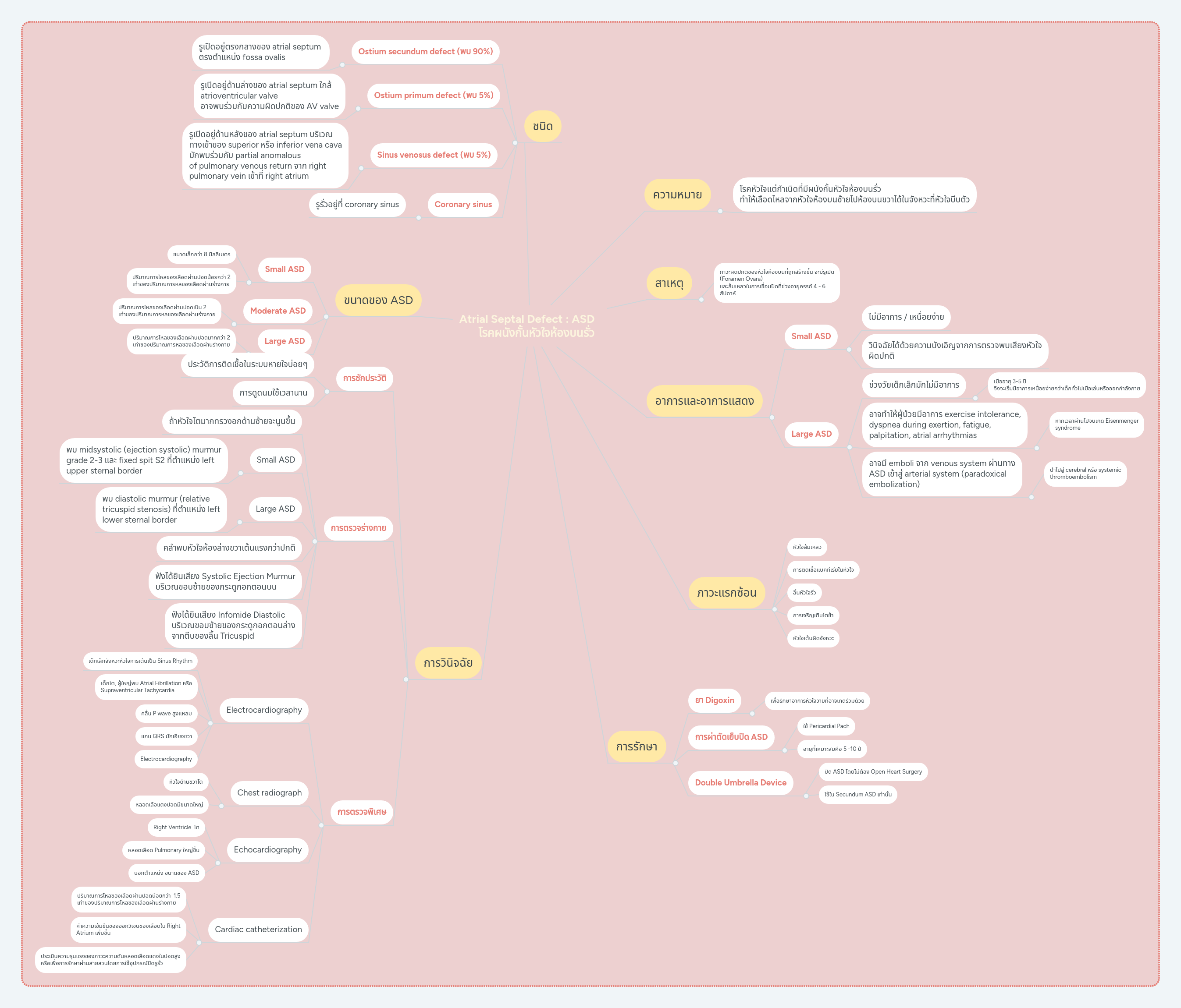 Atrial Septal Defect : ASD โรคผนังกั้นหัวใ... | MindMeister Mind Map
