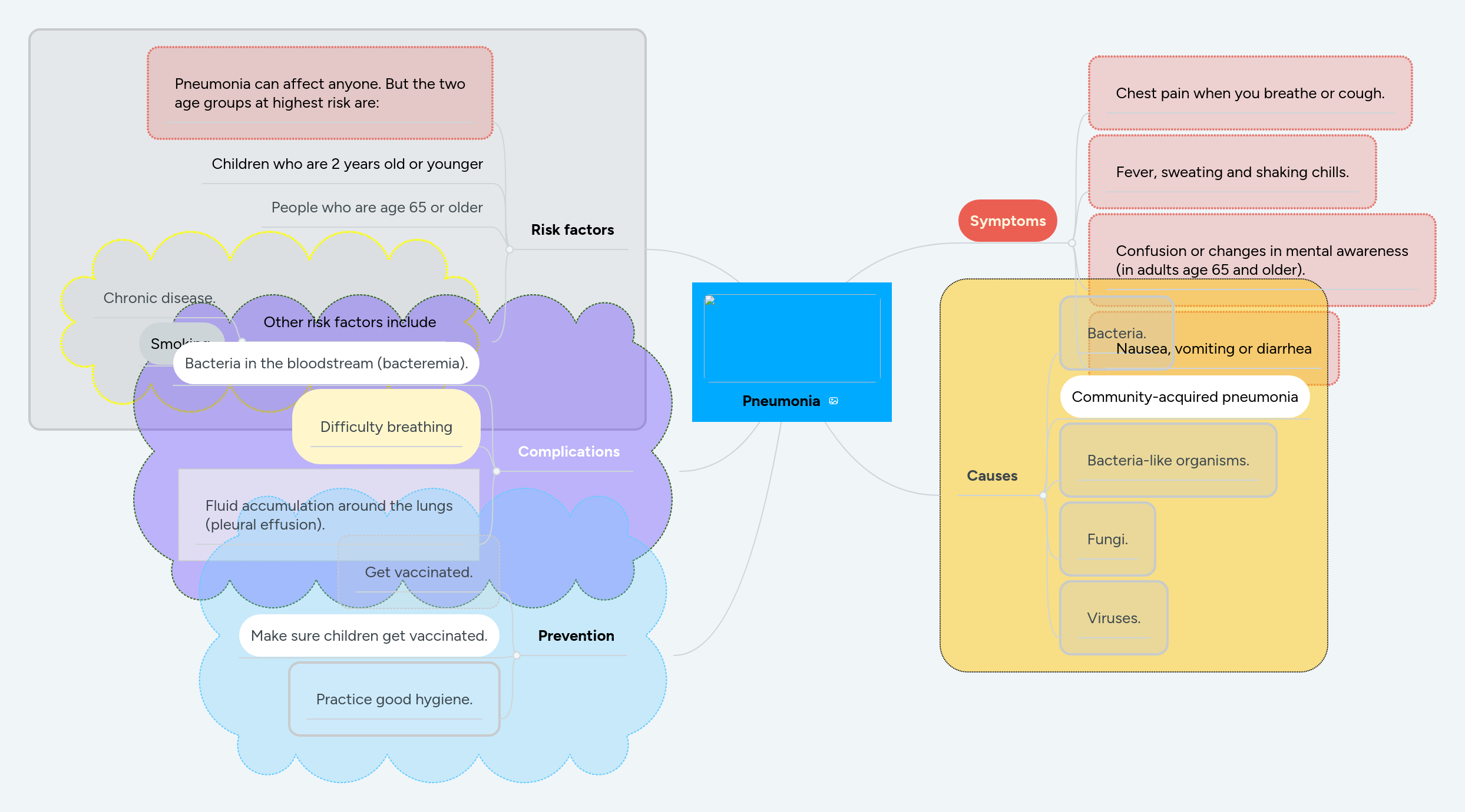 Pneumonia | MindMeister Mind map