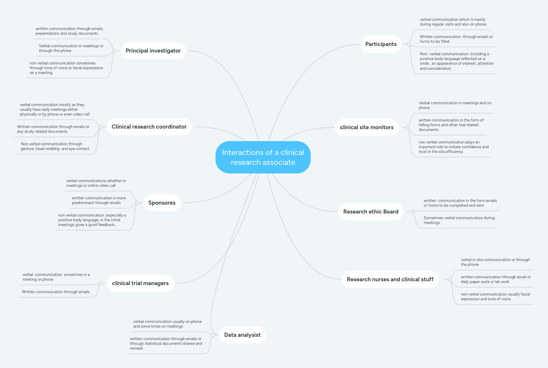 Interactions of a clinical research associate | MindMeister Mind map