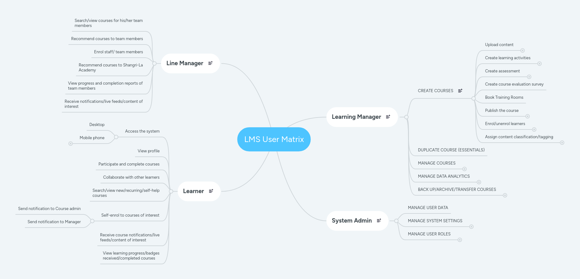 LMS User Matrix | MindMeister Mind map