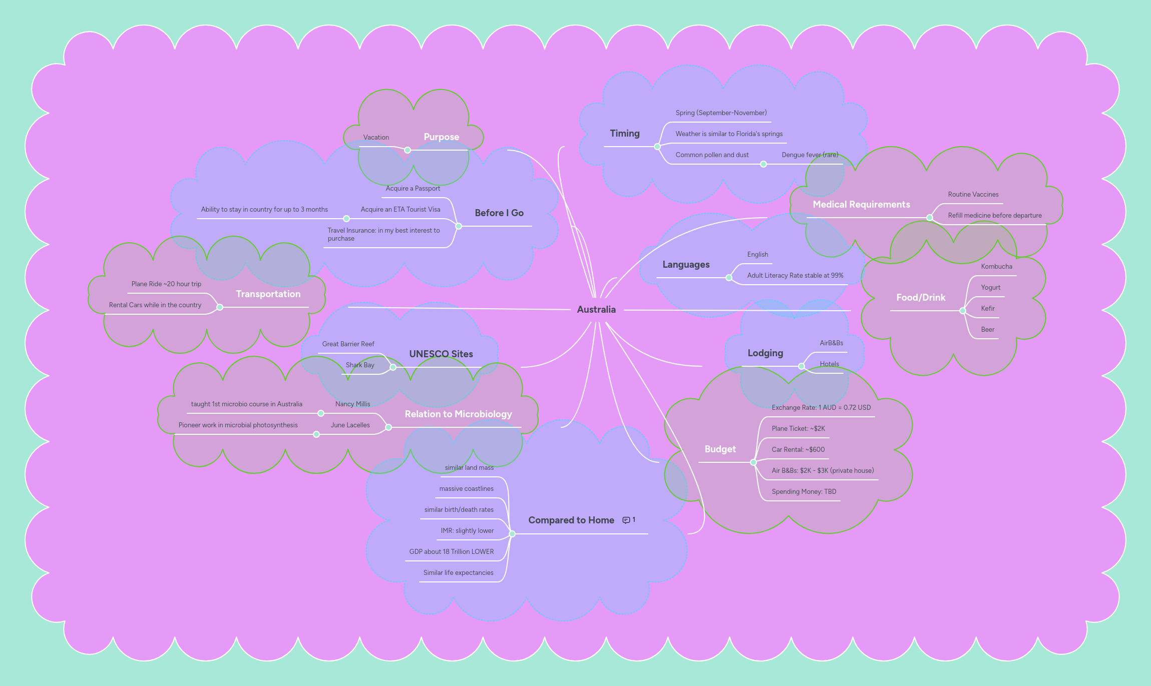 Australia | MindMeister Mind Map
