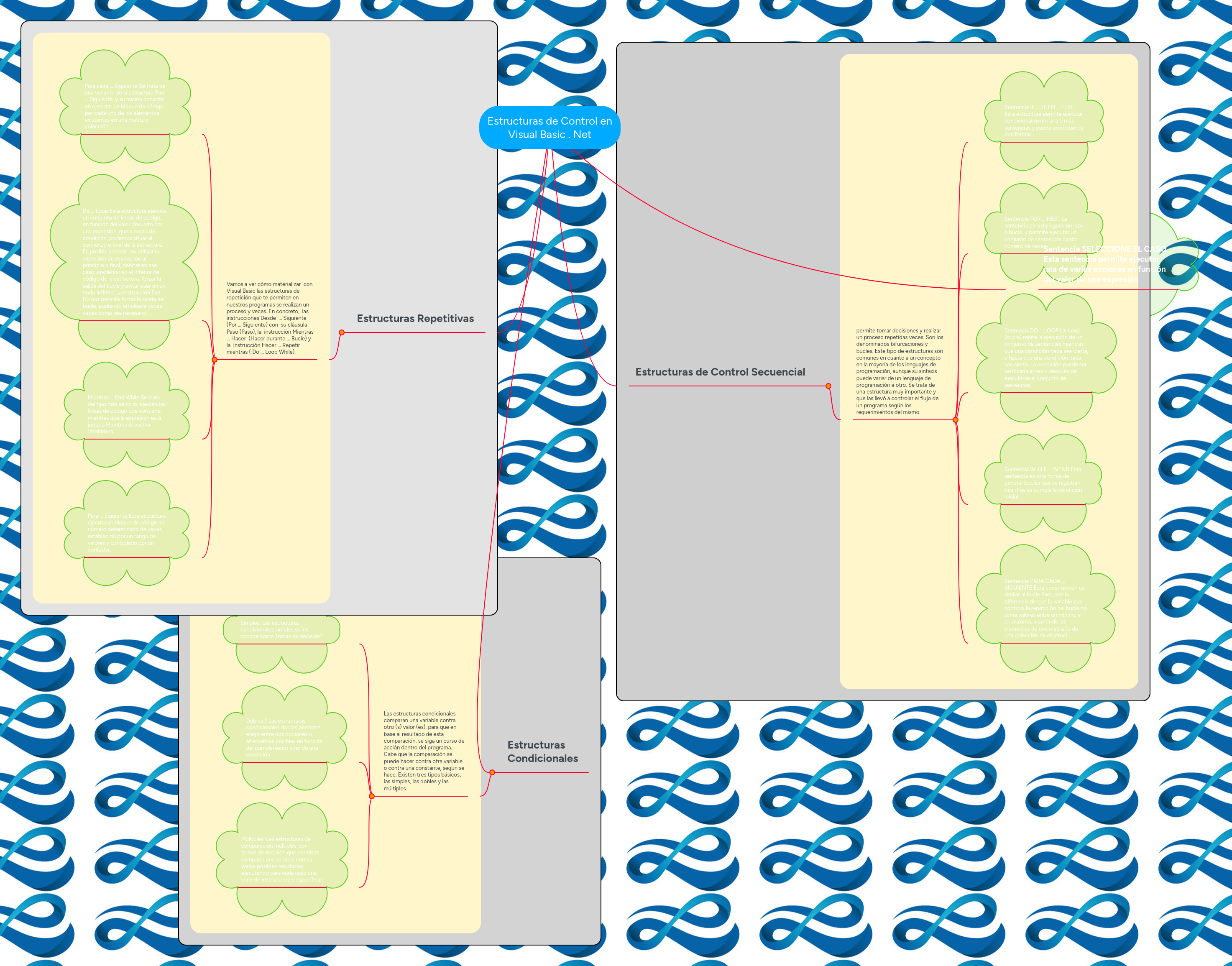 Estructuras de Control en Visual Basic . Net | MindMeister Mapa mental