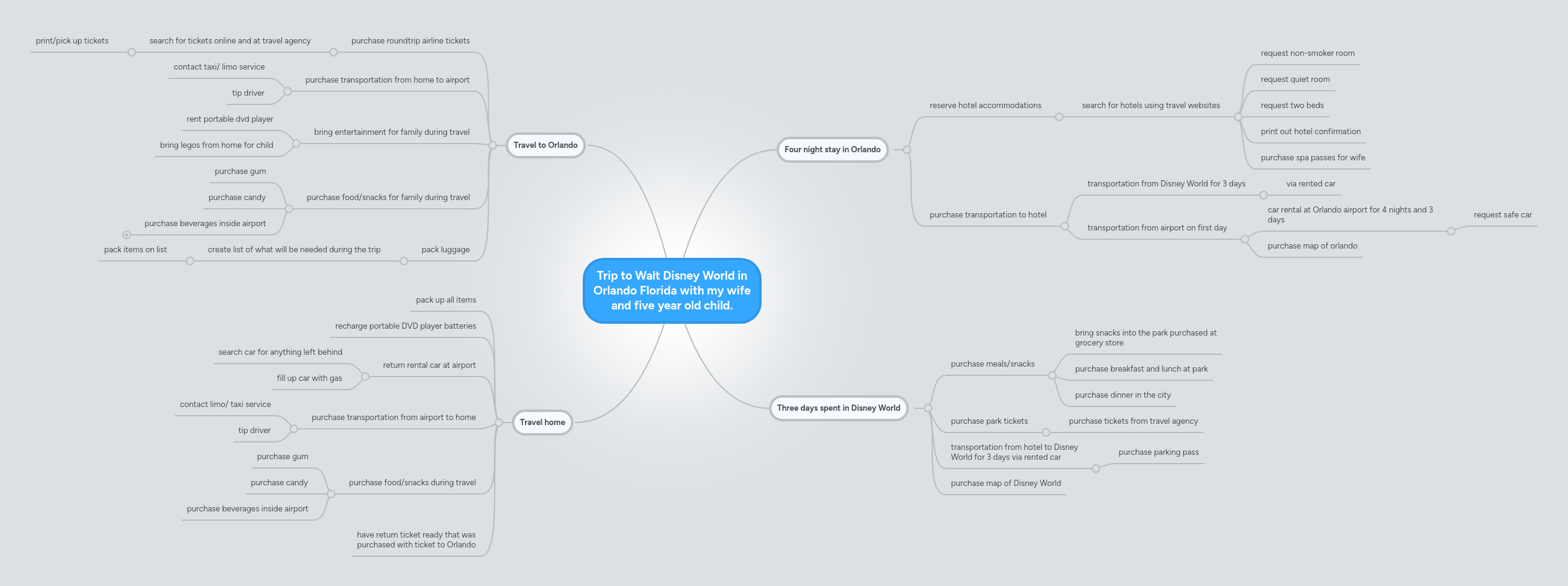 Trip to Walt Disney World in Orlando Florida with... | MindMeister Mind map