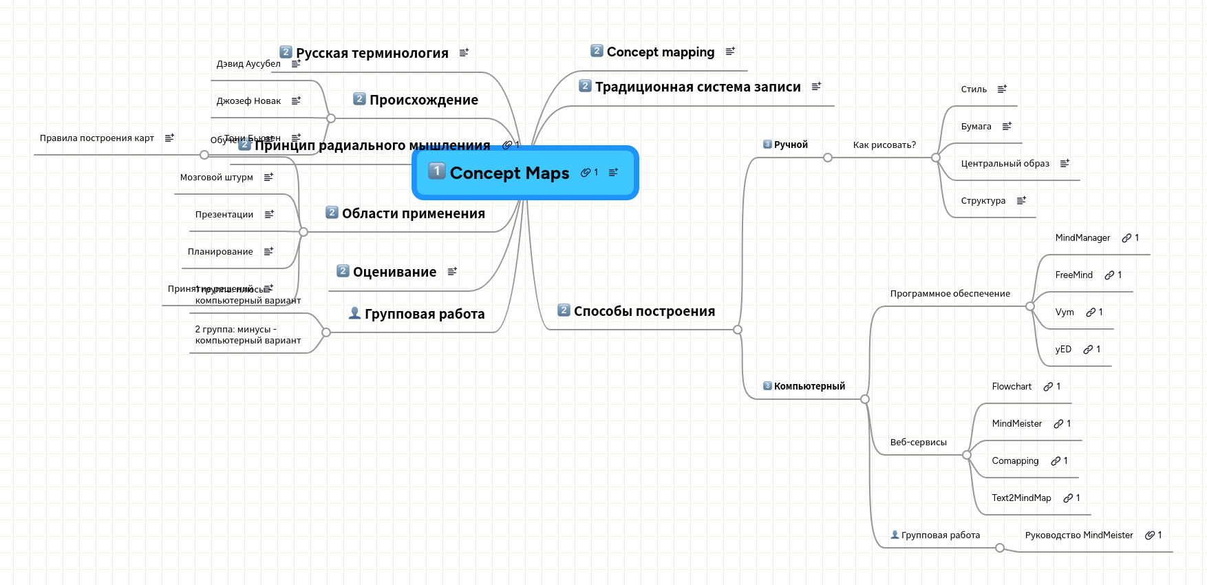 Concept Maps | MindMeister ментальными картами