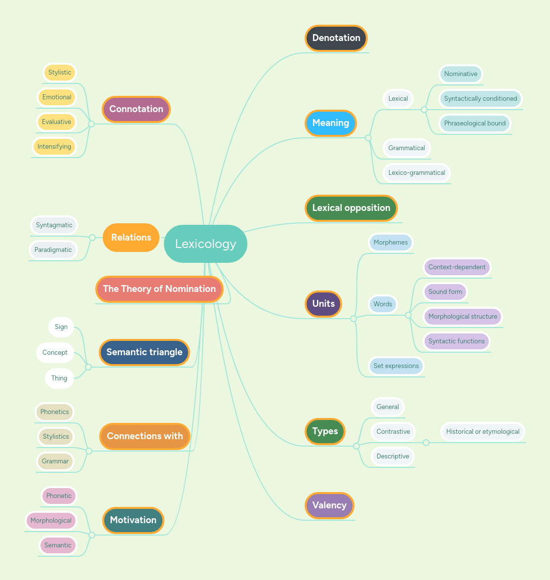 Lexicology | MindMeister Mind map