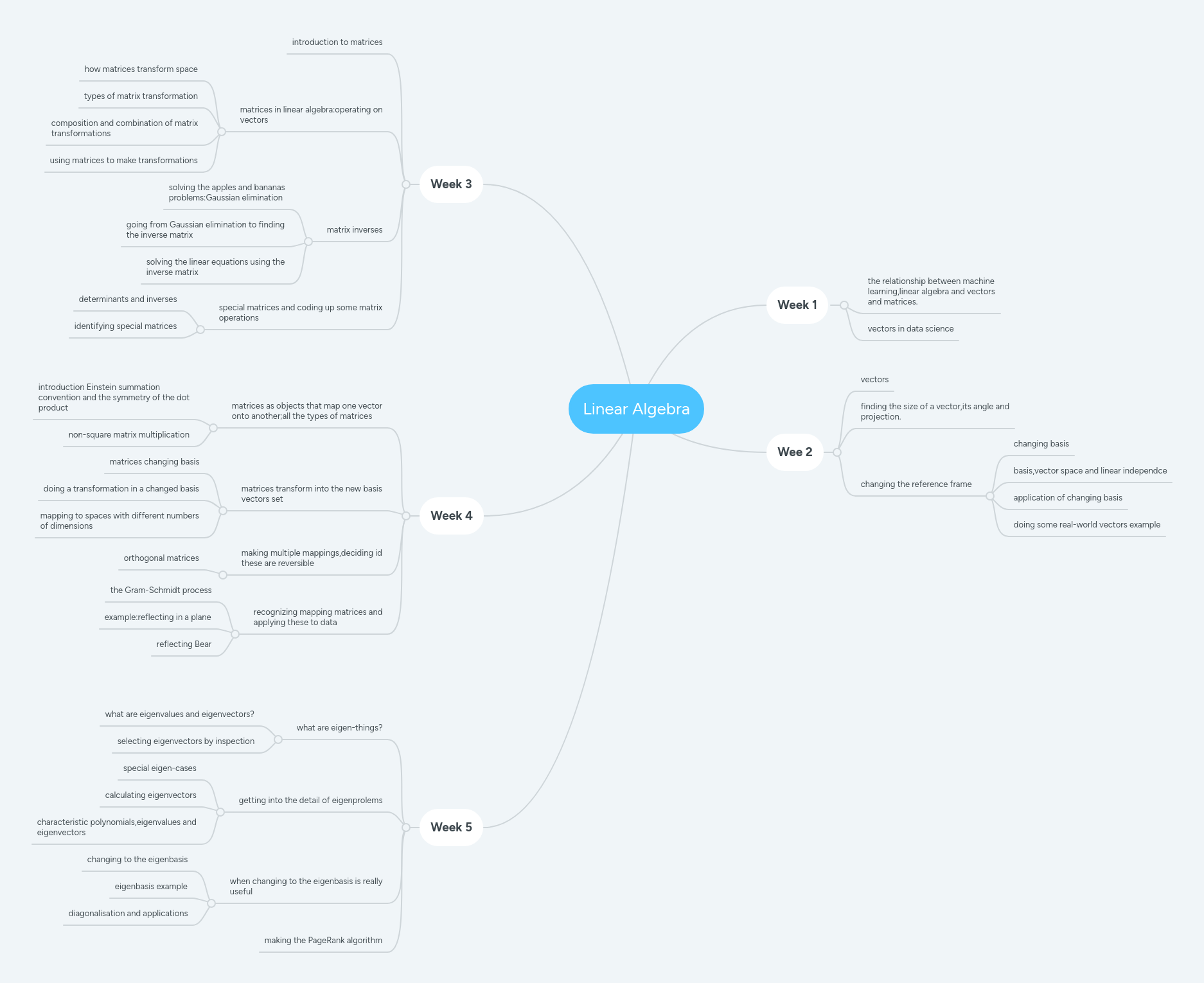 Linear Algebra | MindMeister Mind Map