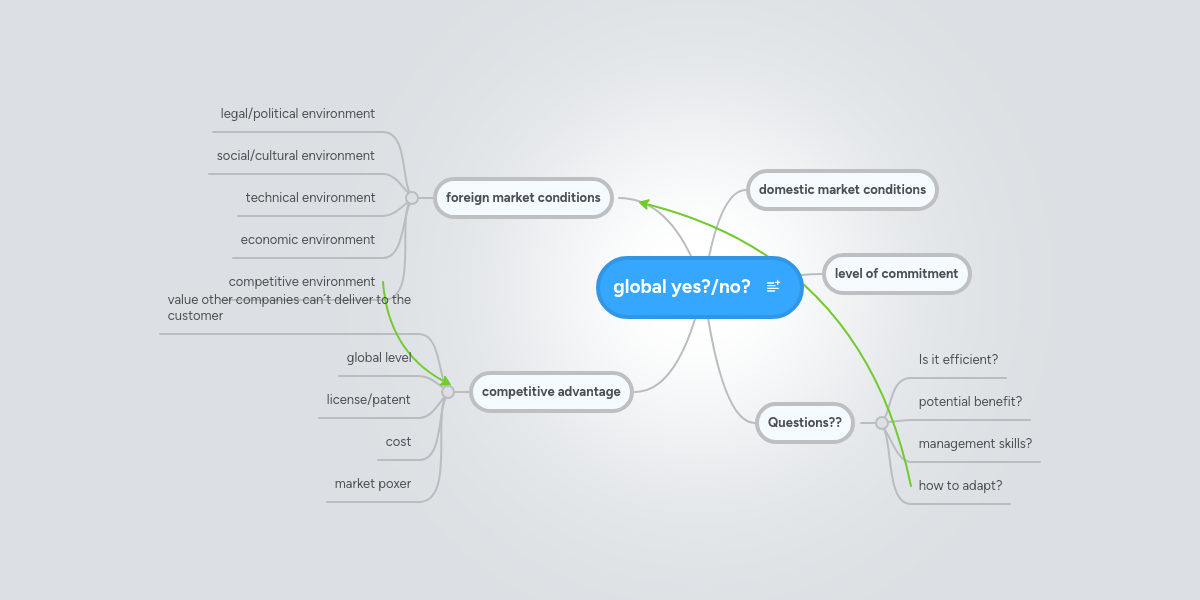 global yes?/no? | MindMeister Mind Map