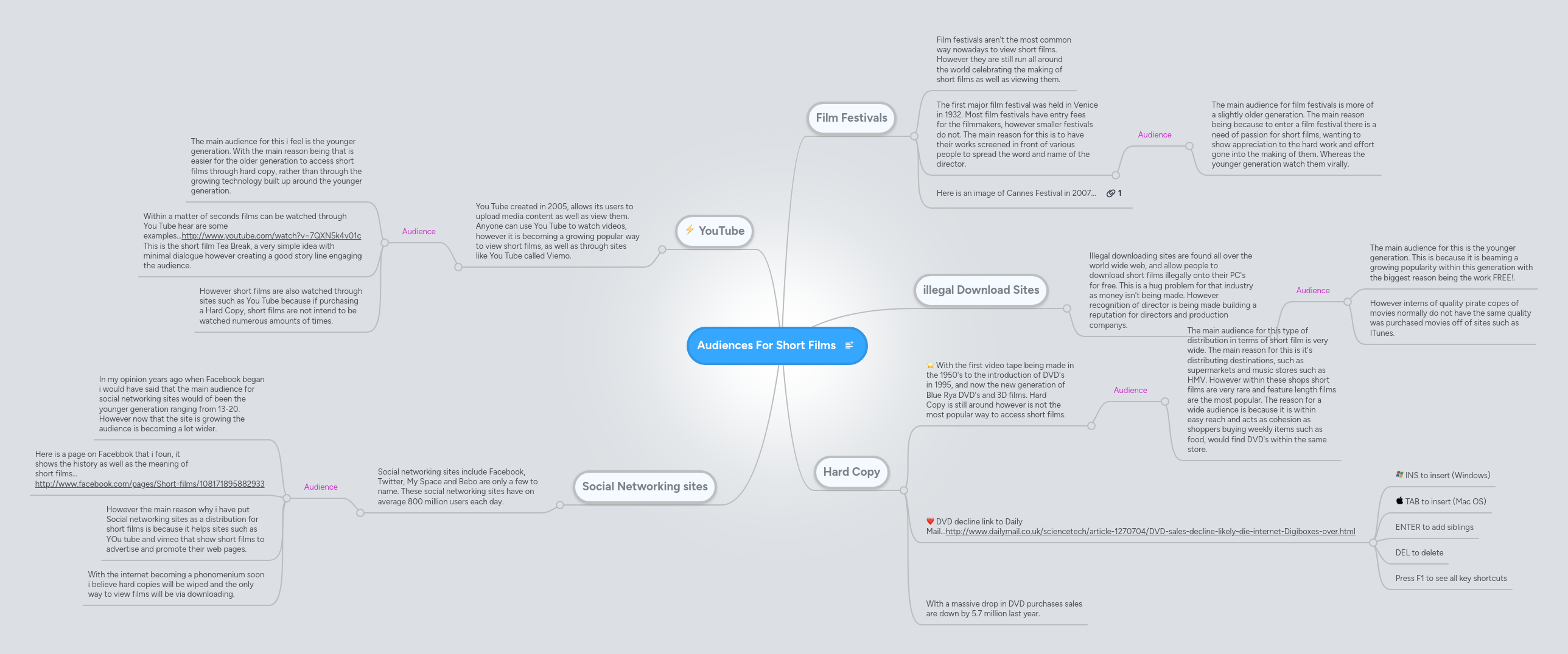 Audiences For Short Films | MindMeister Mind map