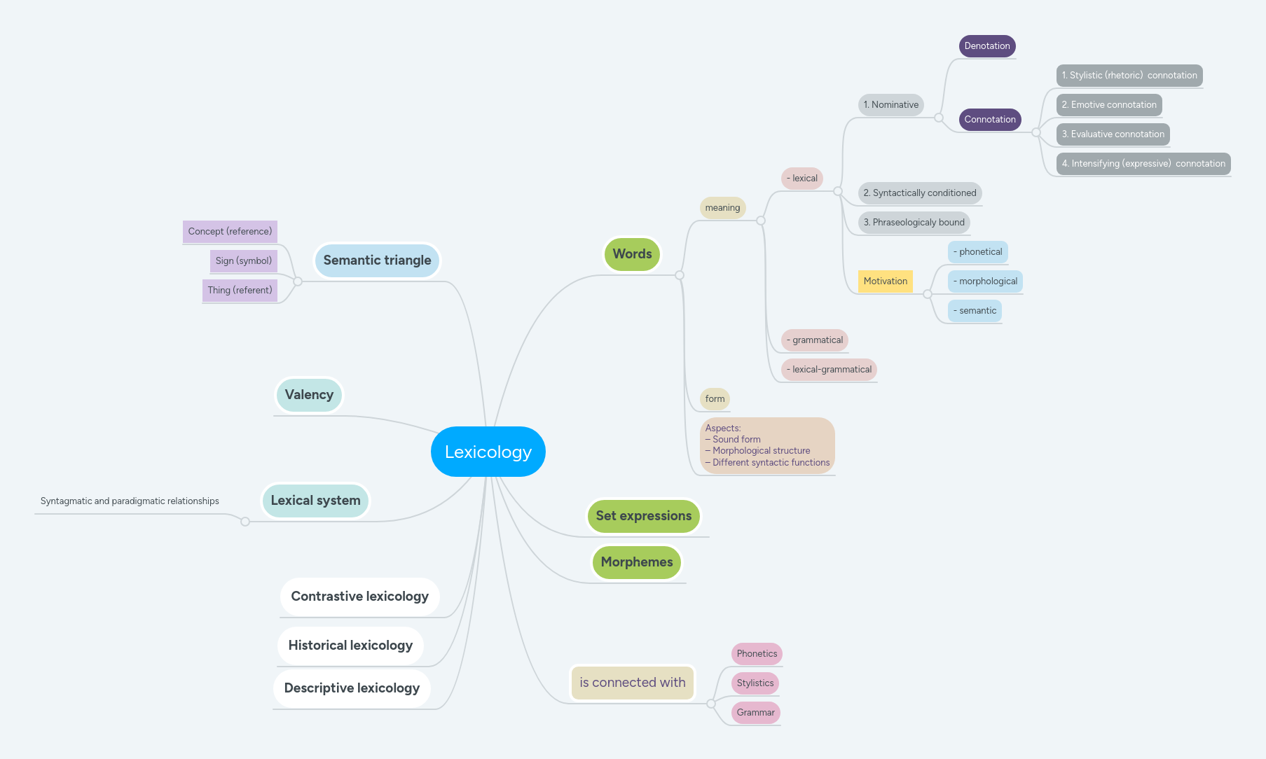 Lexicology | MindMeister Mind map