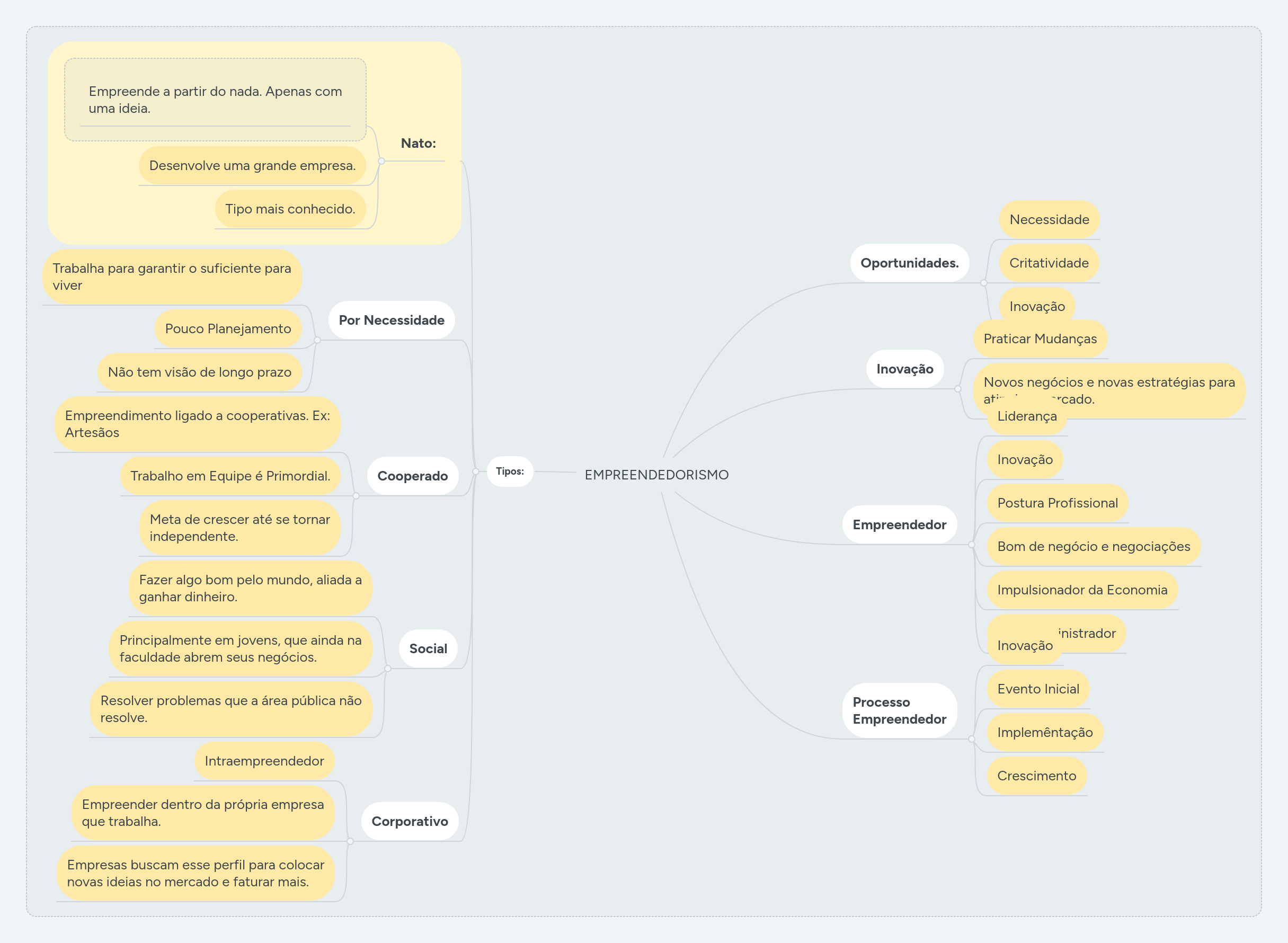 EMPREENDEDORISMO | MindMeister Mapa Mental