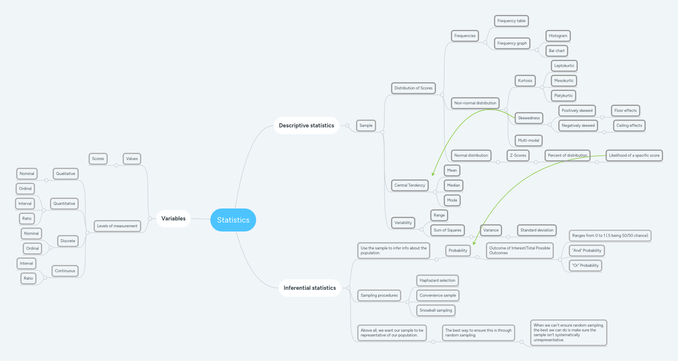 Statistics | MindMeister Mind Map