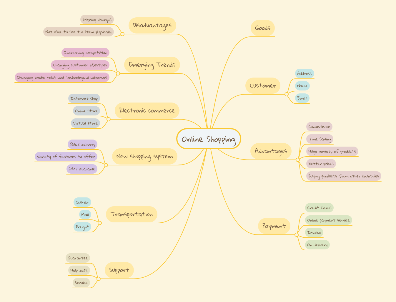 Online Shopping | MindMeister Mind Map