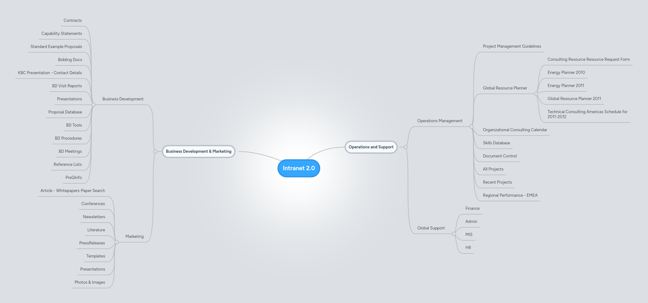 Intranet 2.0 | MindMeister Mind Map