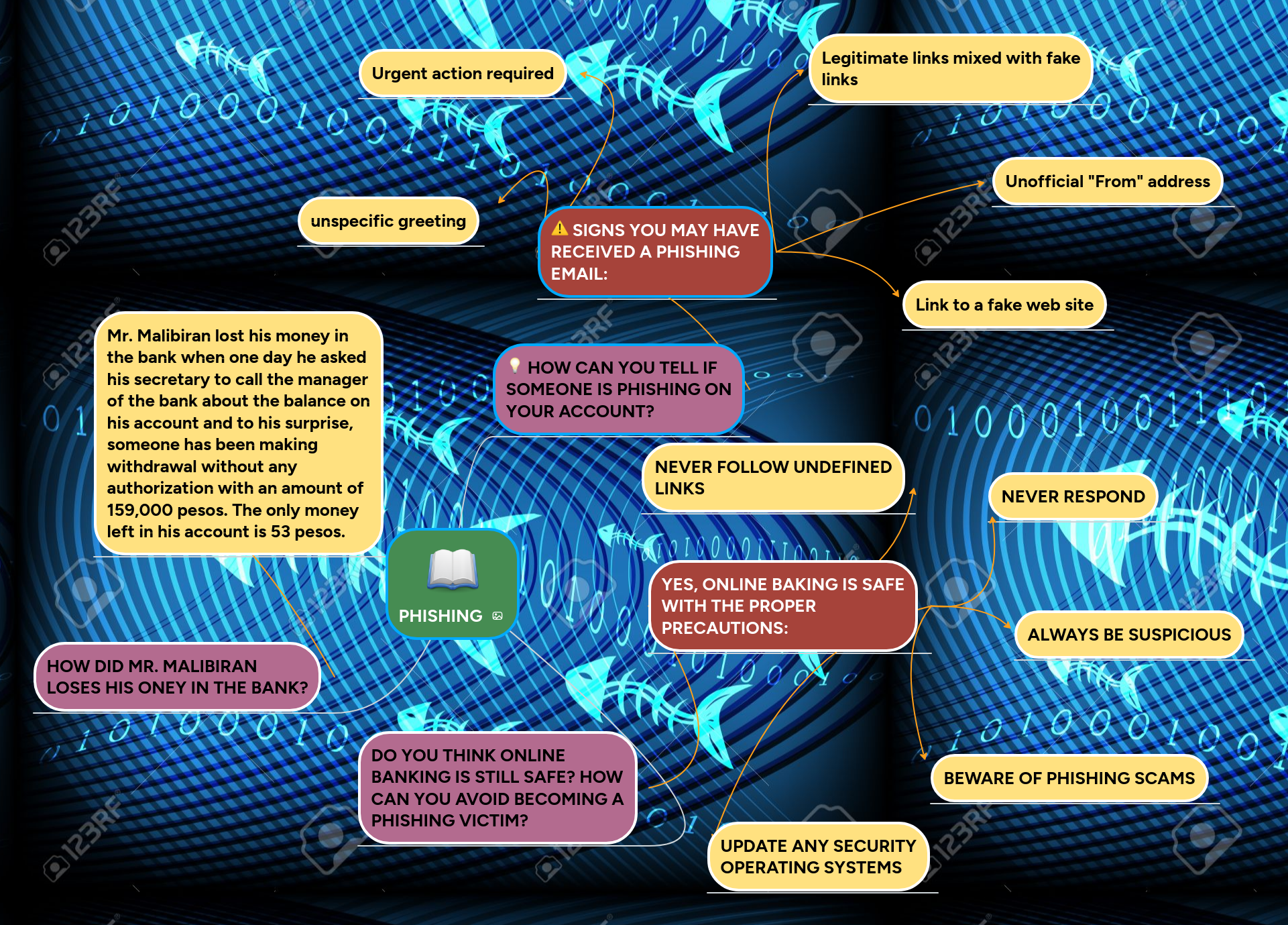 PHISHING | MindMeister Mind map