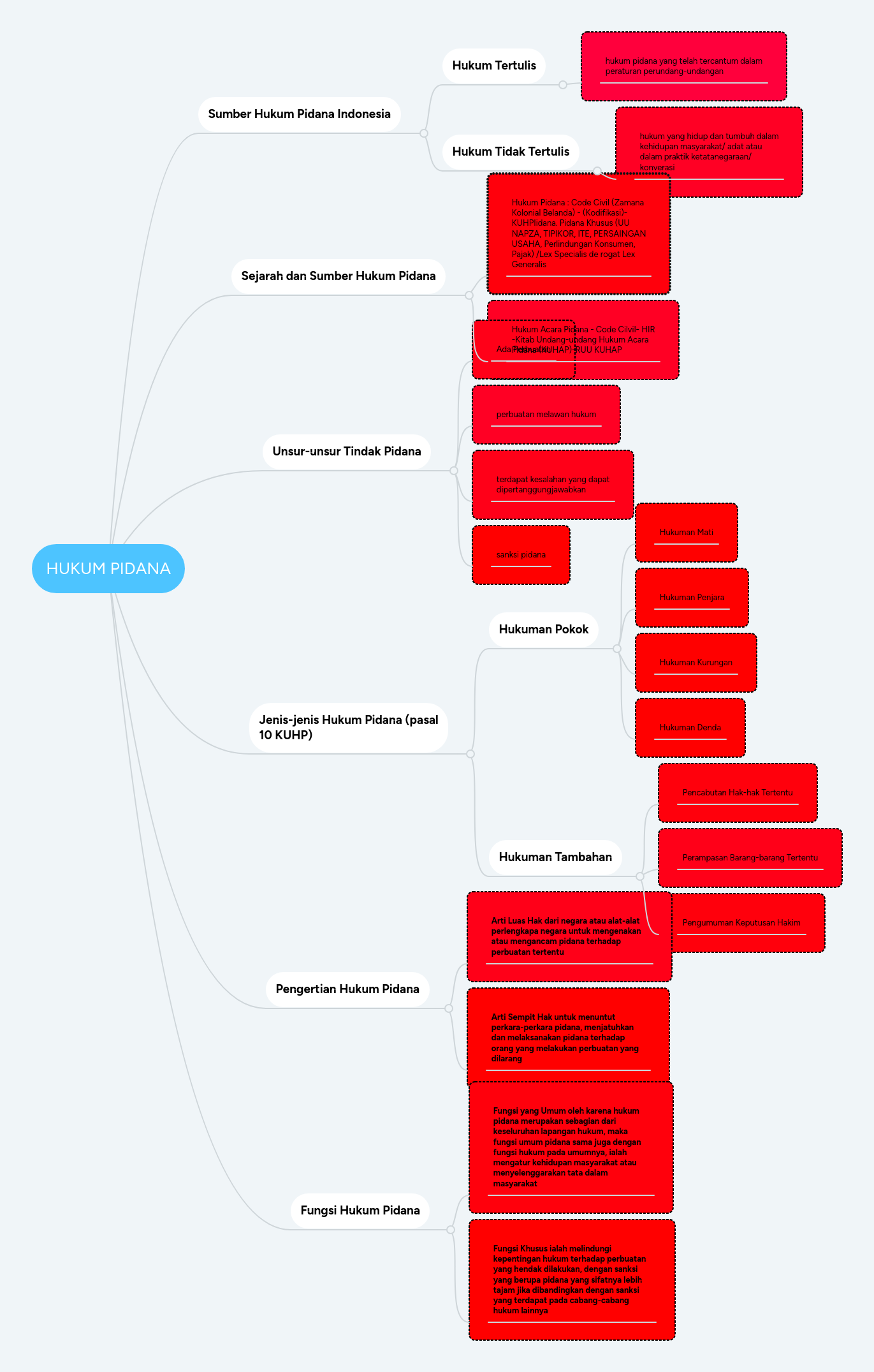 HUKUM PIDANA | MindMeister Mind map