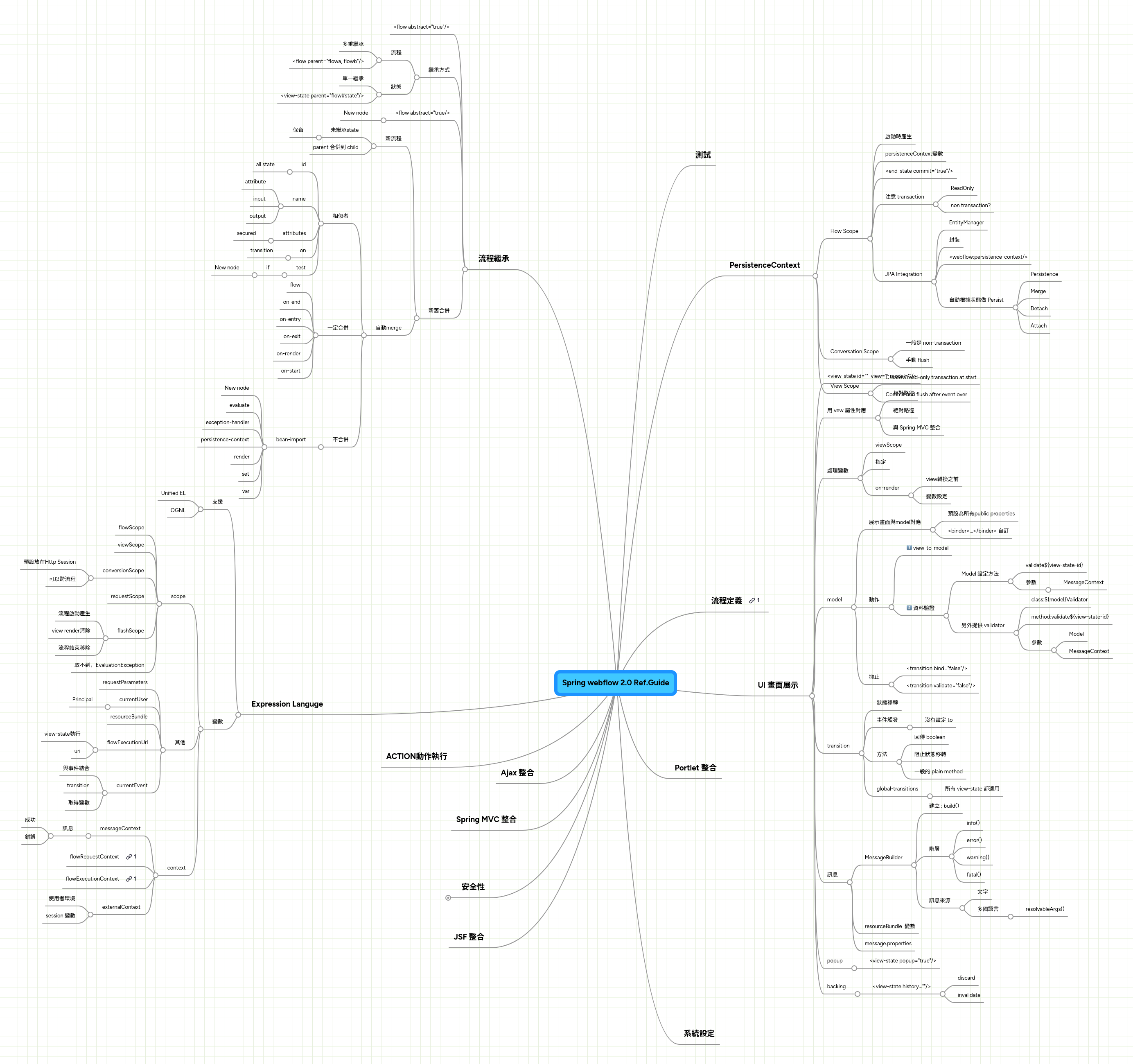 Spring webflow 2.0 Ref.Guide | MindMeister Mind Map