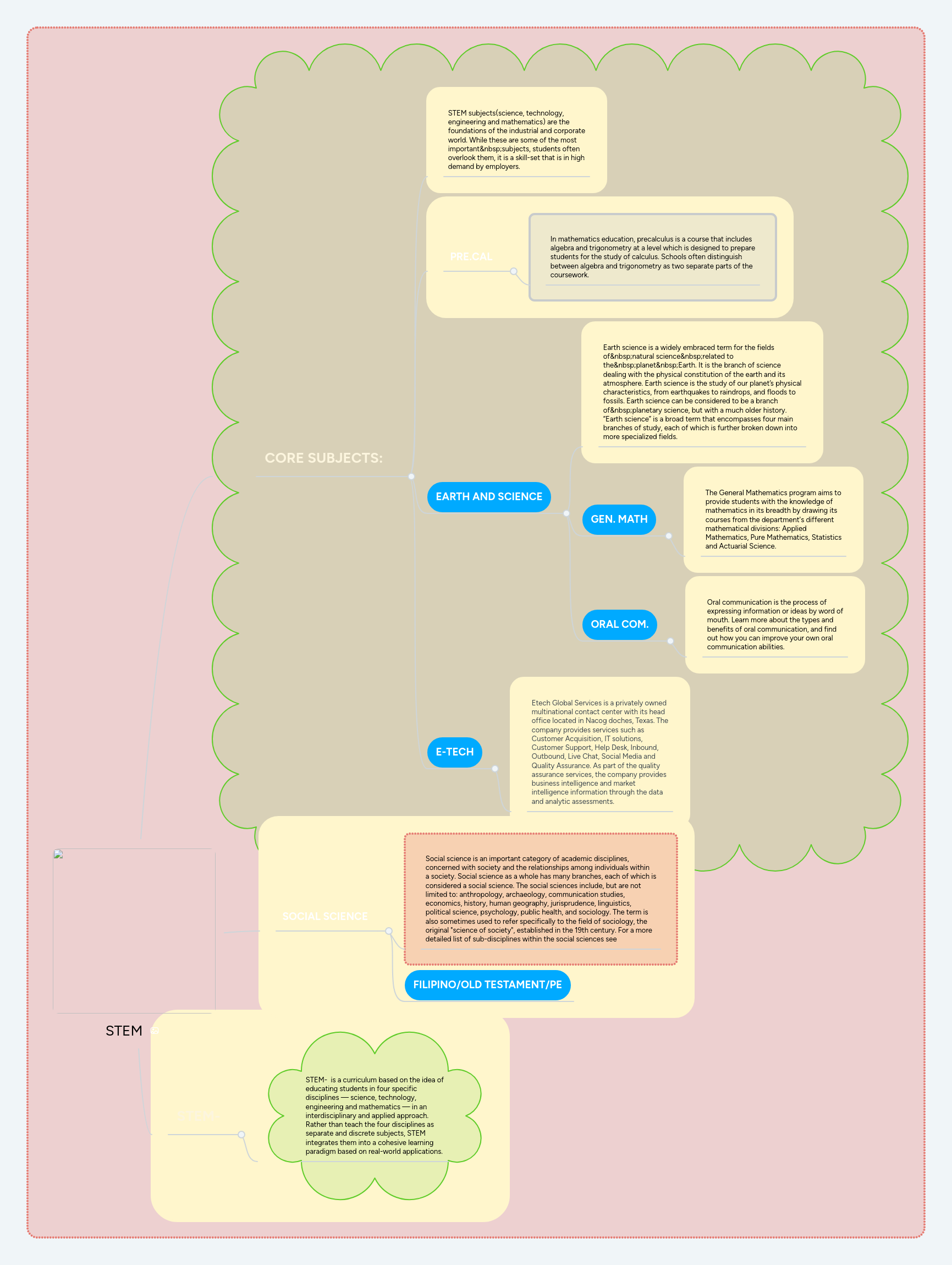 STEM | MindMeister Mind map