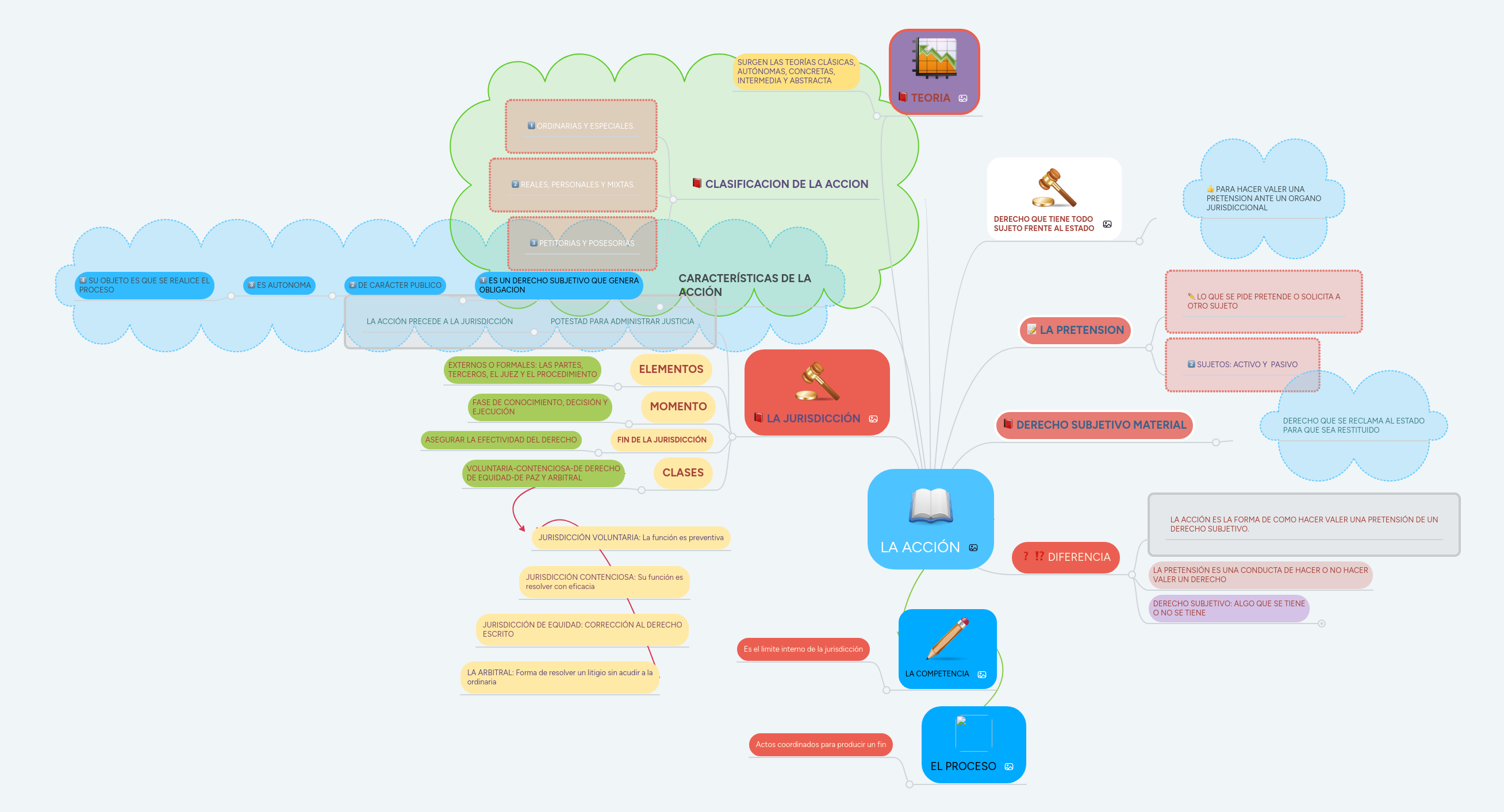 LA ACCIÓN | MindMeister Mapa mental