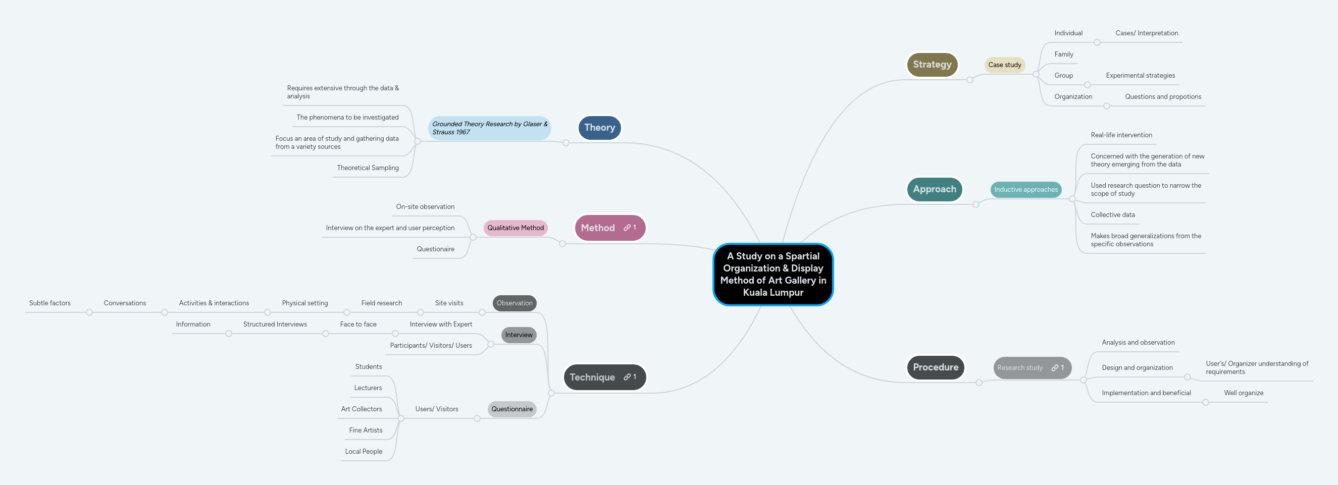 A Study on a Spartial Organization & Display Meth... | MindMeister Mind map