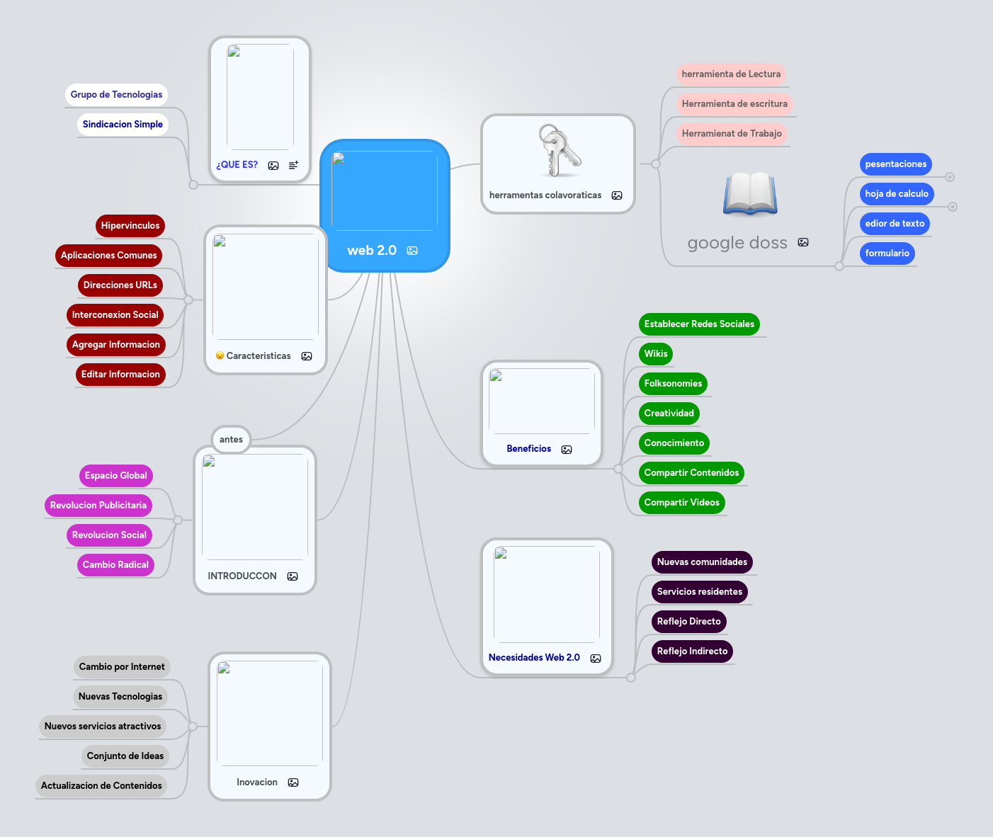 web 2.0 | MindMeister Mapa mental