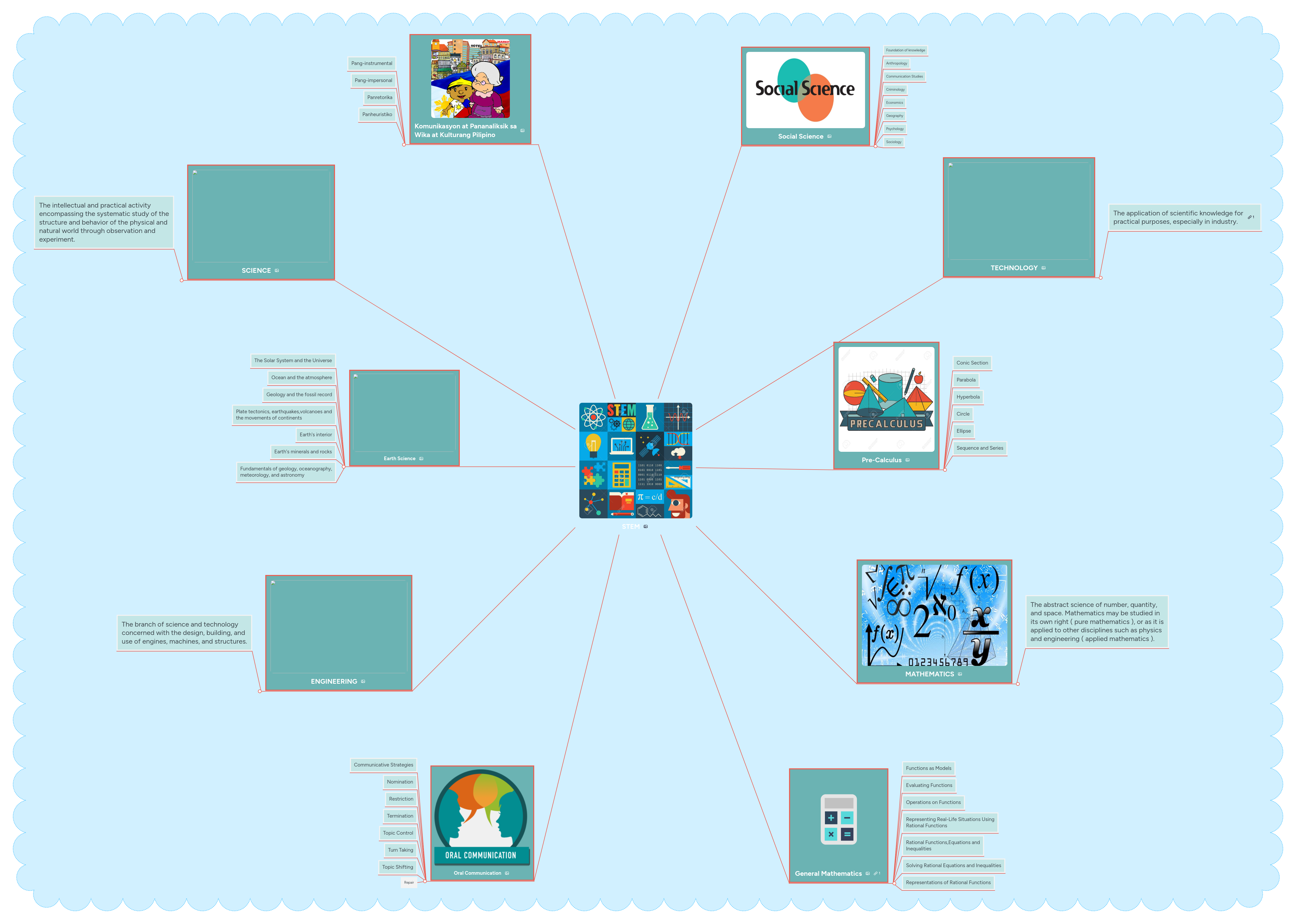 STEM | MindMeister Mind map