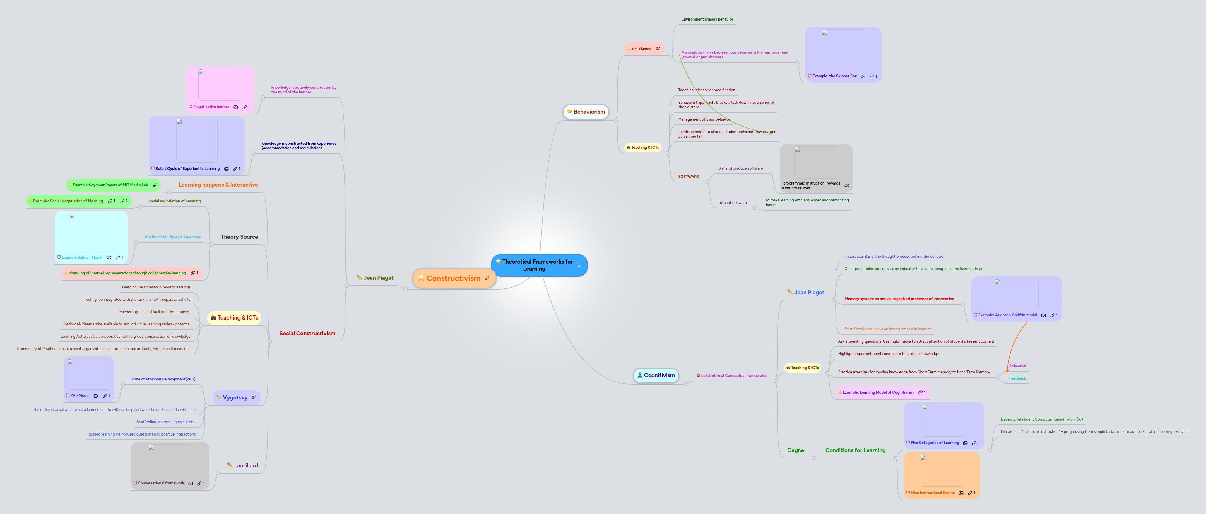 Theoretical Frameworks for Learning | MindMeister Mind Map