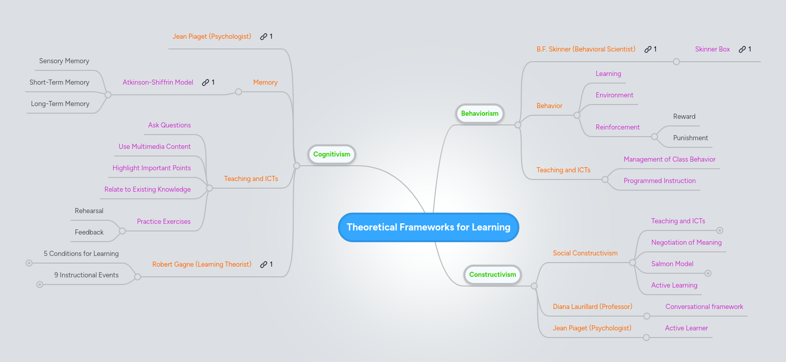 Theoretical Frameworks for Learning | MindMeister Mind map