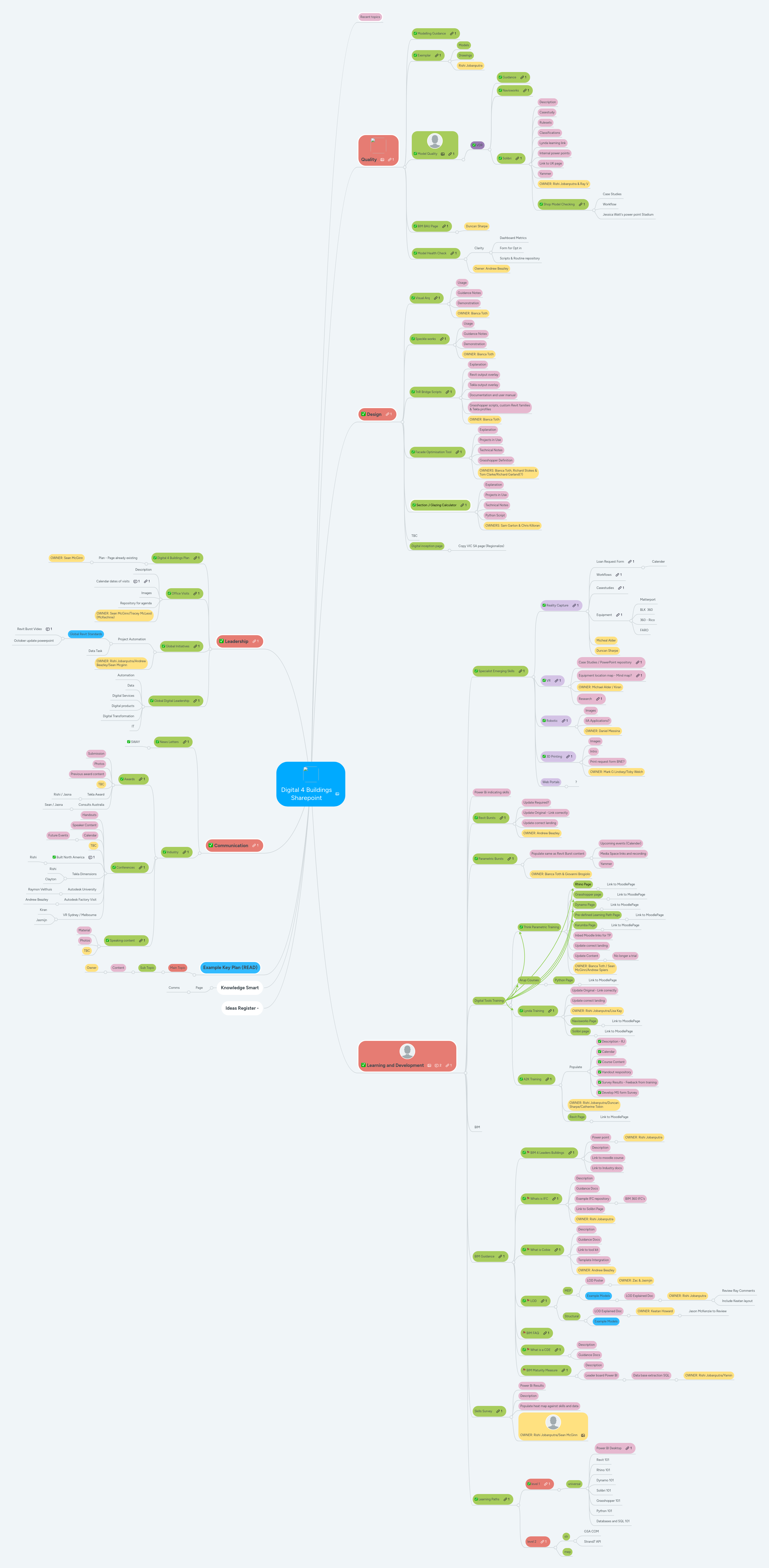 Digital 4 Buildings Sharepoint | MindMeister Mind map