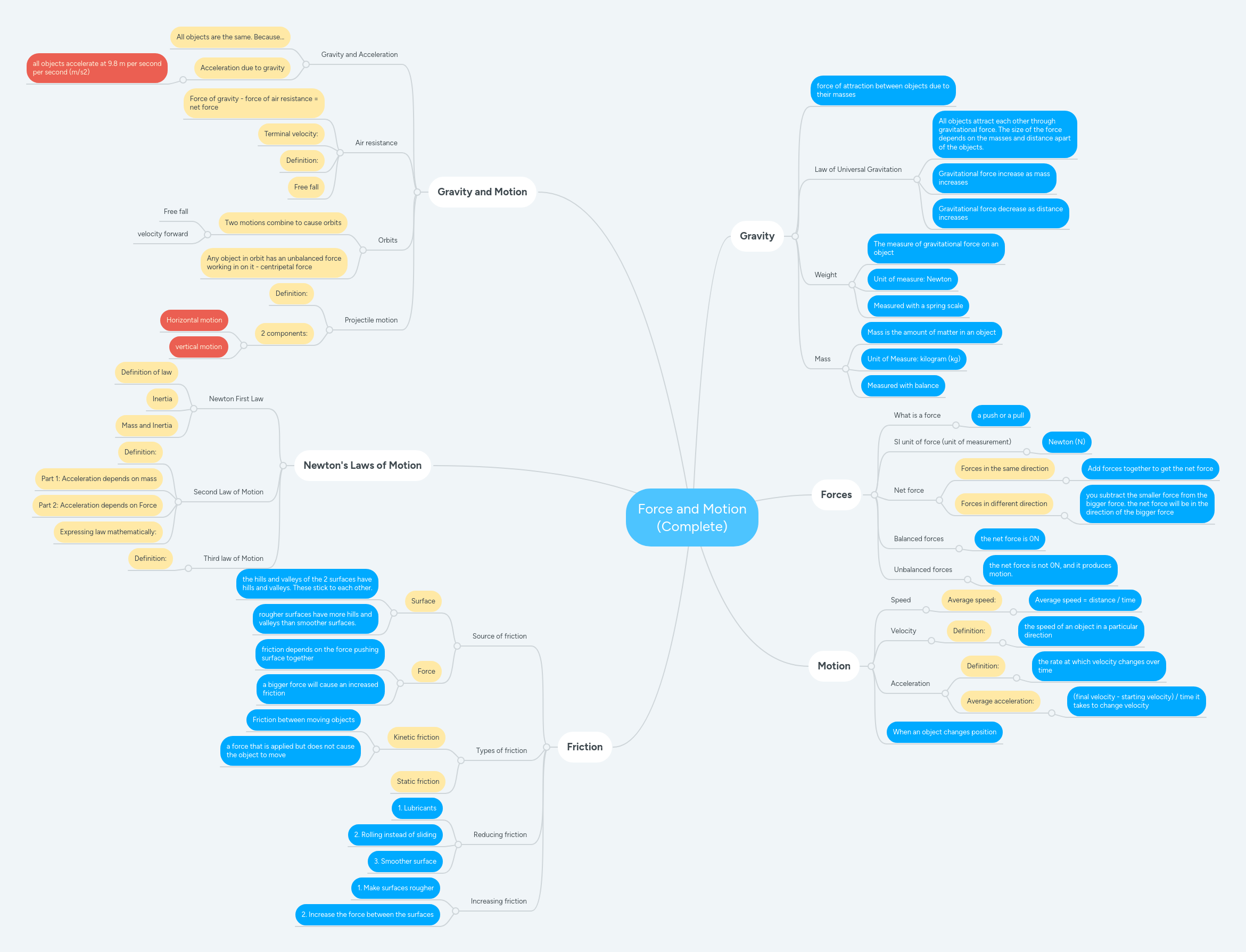 Force and Motion (Complete) | MindMeister Mind Map